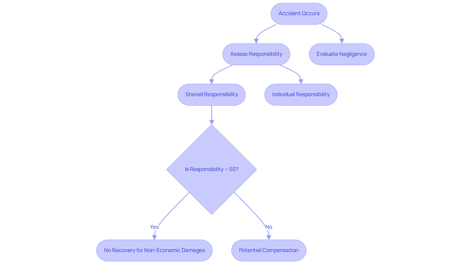 This flowchart shows the steps to determine fault in an accident. Start at the top with the accident, then follow the arrows to see how responsibility is assessed and what it means for compensation. Each decision point helps clarify the legal implications of shared responsibility. This flowchart shows the steps to determine fault in an accident. Start at the top with the accident, then follow the arrows to see how responsibility is assessed and what it means for compensation. Each decision point helps clarify the legal implications of shared responsibility.