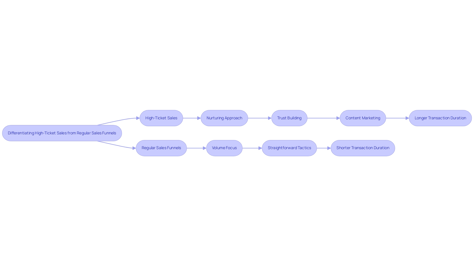 Blue indicates high-ticket sales strategies, while green indicates regular sales strategies.