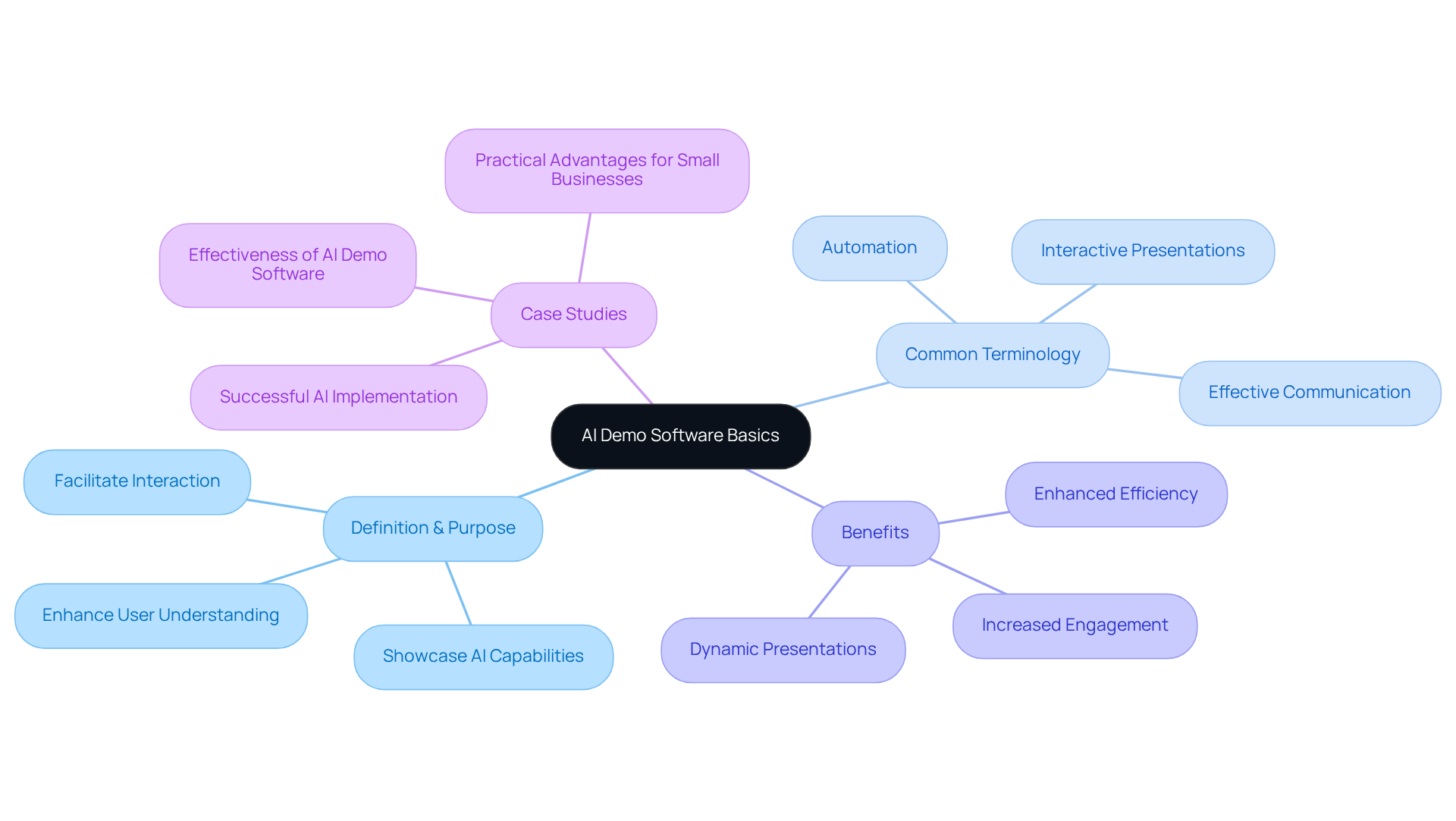 The central node represents the main topic, while the branches show related concepts. Each branch helps you explore different aspects of AI demo software, making it easier to understand how they connect.