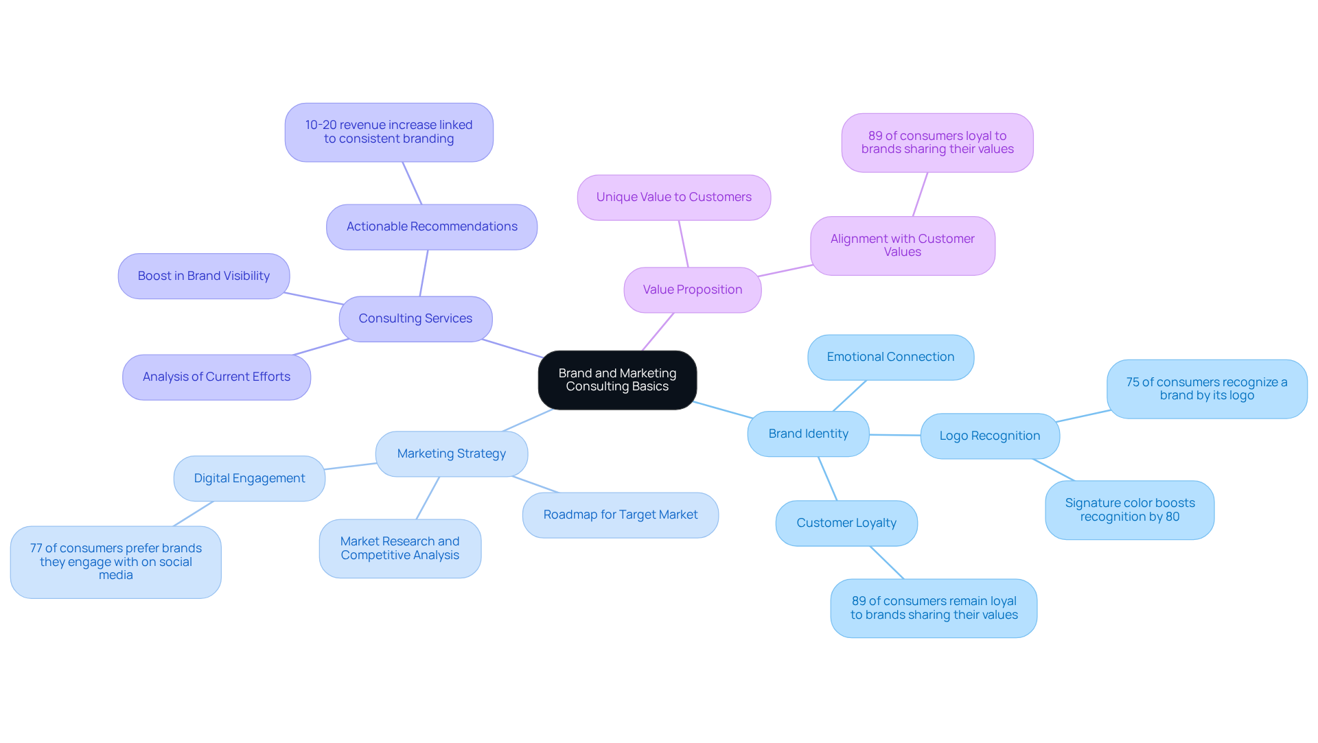 The central node represents the main topic, while the branches show key concepts that are essential for understanding brand and marketing consulting. Each branch contains important details that help clarify the role of each concept in building a successful brand.