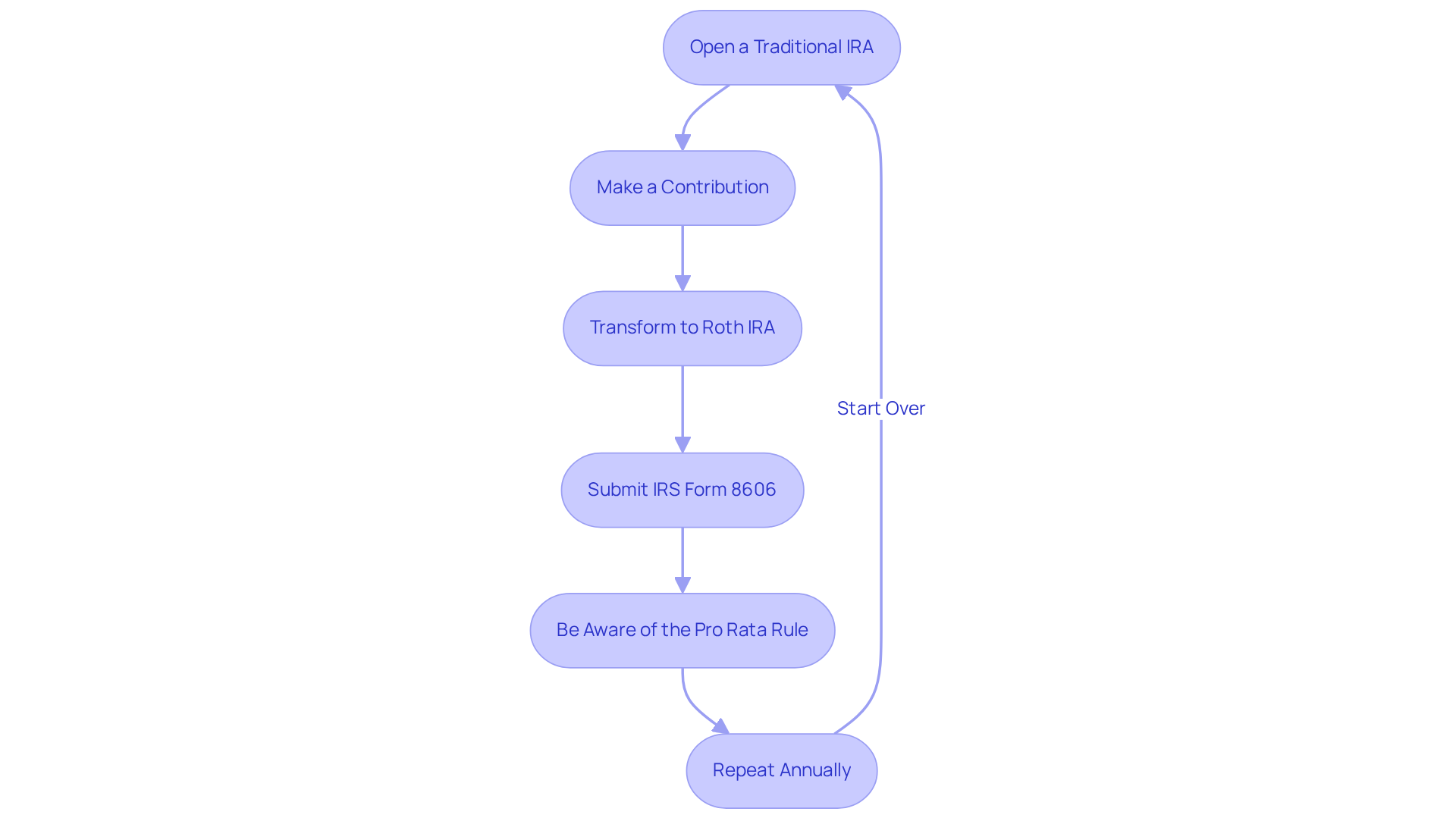 Master Backdoor Roth IRA Contribution Limits: A Step-by-Step Guide ...