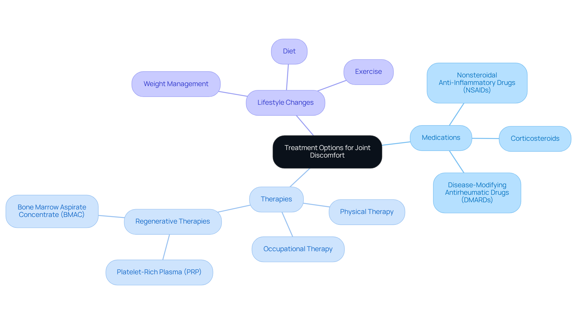 This mindmap shows different ways to treat joint discomfort. Start at the center with 'Treatment Options', then follow the branches to see categories like medications, therapies, and lifestyle changes. Each branch leads to specific treatments or actions you can take to feel better.