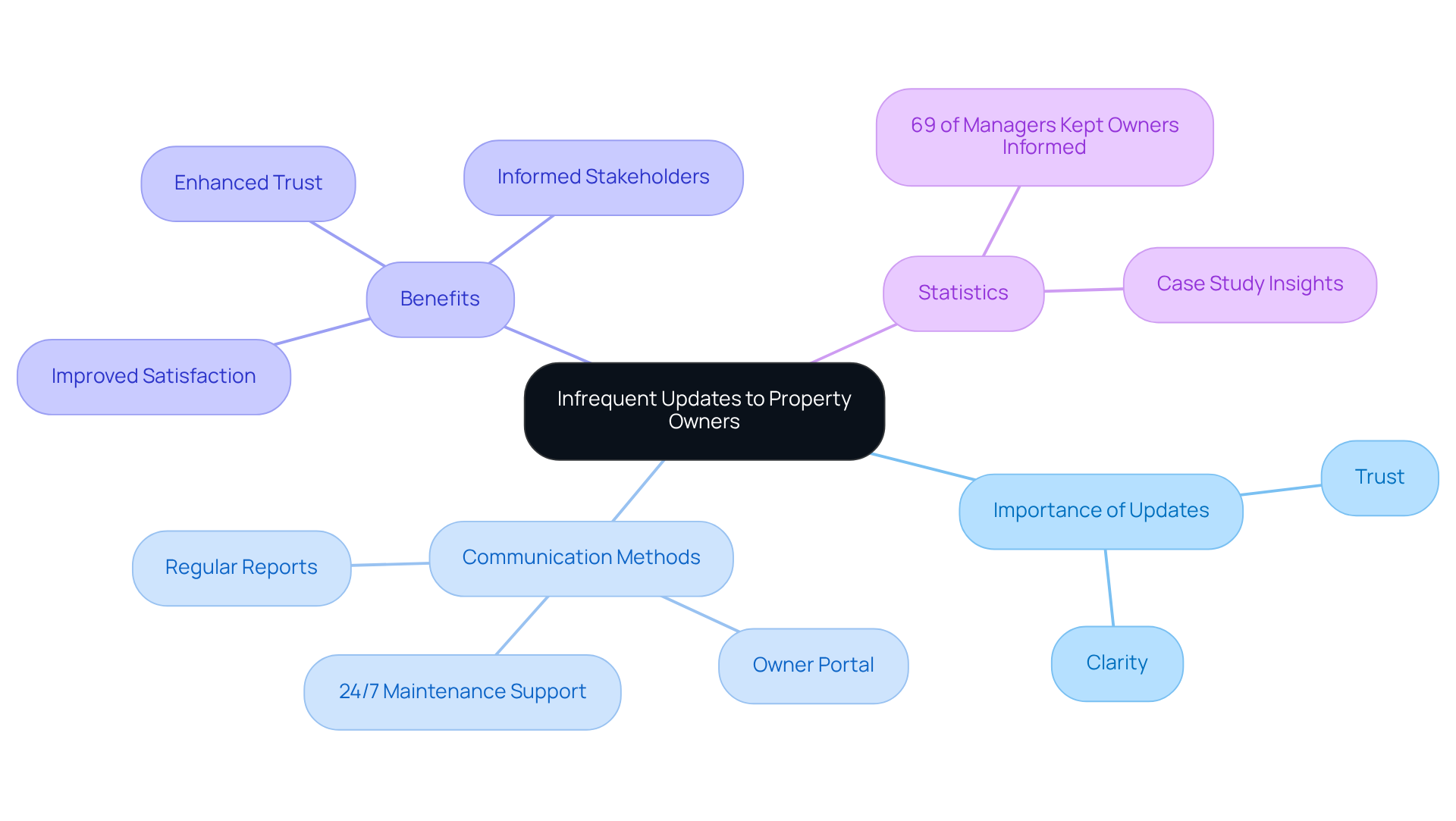This mindmap illustrates how regular updates and communication methods contribute to building trust with property owners. Each branch represents a key aspect of the communication strategy, showing how they connect to the central theme of maintaining stakeholder engagement.