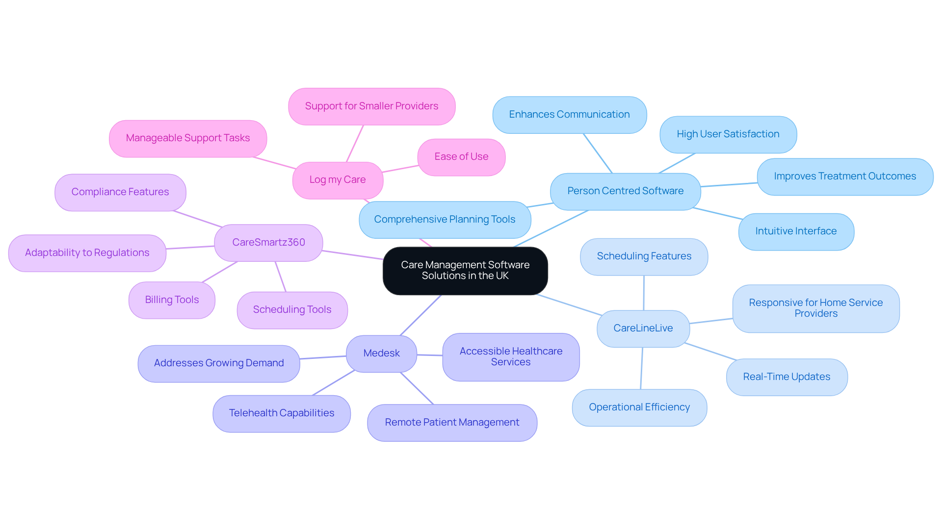The central node represents the overall topic, while each branch highlights a specific software solution. Sub-branches provide details on features and benefits, helping you understand what each solution offers.