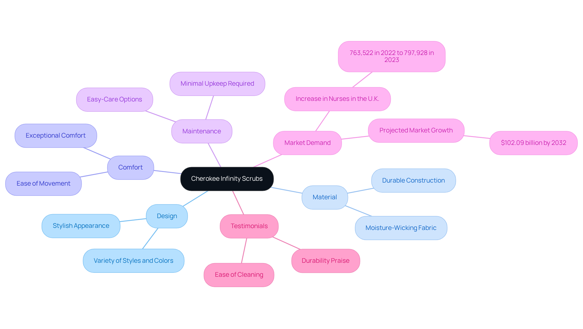 The central node represents the scrubs, while branches show their features and market trends. Each color-coded branch helps you quickly identify different aspects of the product and its relevance in the healthcare market. The central node represents the scrubs, while branches show their features and market trends. Each color-coded branch helps you quickly identify different aspects of the product and its relevance in the healthcare market.