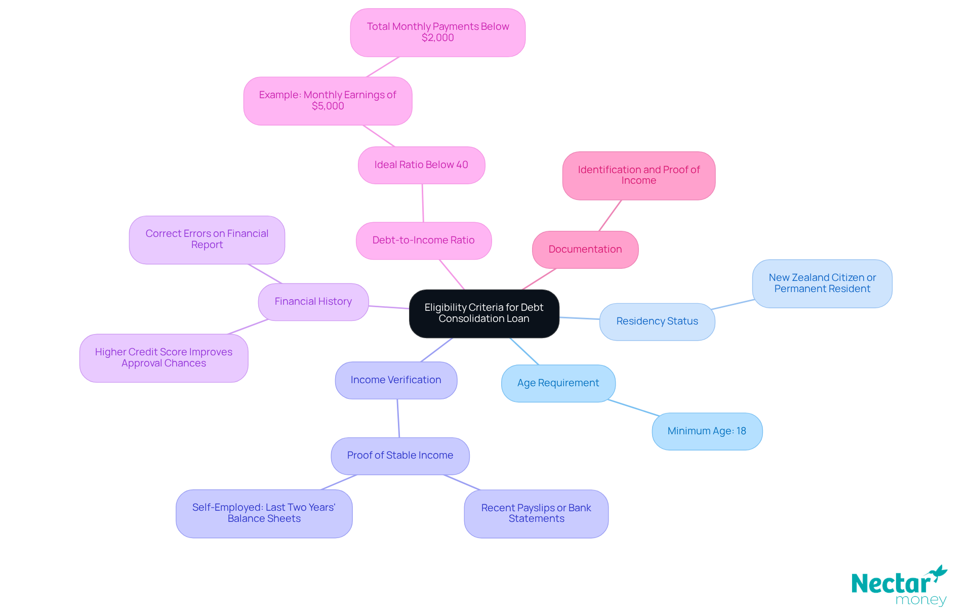 The central node represents the overall eligibility for the loan, while each branch shows specific requirements. Follow the branches to understand what you need to qualify. The central node represents the overall eligibility for the loan, while each branch shows specific requirements. Follow the branches to understand what you need to qualify.