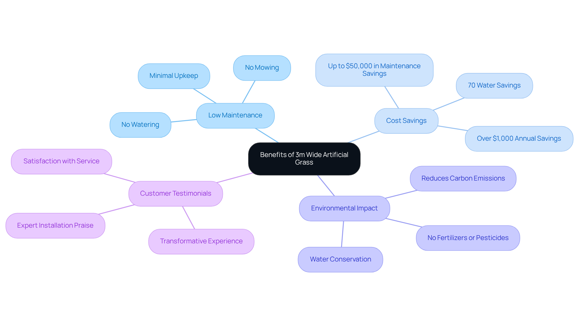 The central node represents the main topic, while the branches show different benefits. Each color-coded branch helps you quickly identify key areas of advantage, making it easy to understand the overall value of artificial grass.