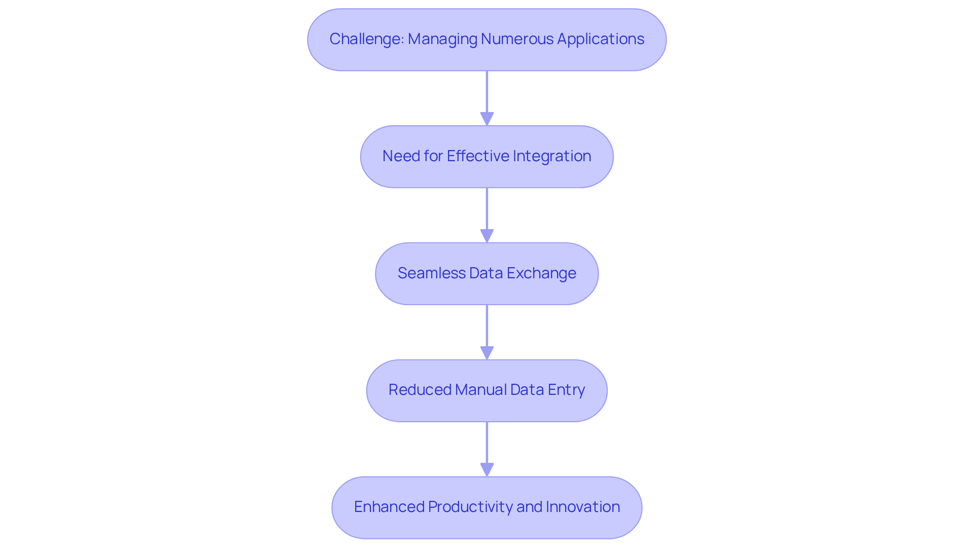 Follow the flow from challenges to solutions — each step shows how overcoming integration hurdles leads to better productivity and innovation.