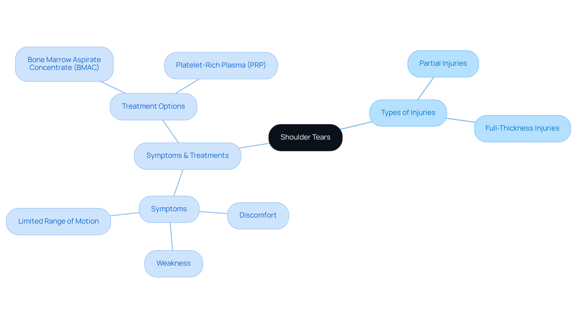 This mindmap starts with the main topic of shoulder tears at the center. From there, you can explore the different types of injuries and their symptoms, as well as the treatment options available. Each branch represents a key aspect of shoulder injuries, making it easy to see how everything connects.