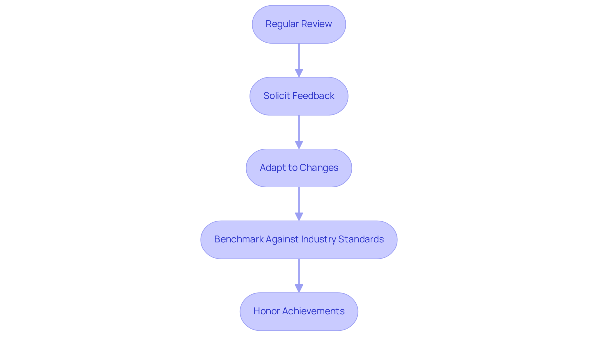 Each box represents a step in the process of improving your metrics. Follow the arrows to see how each step leads to the next, helping you create a cycle of continuous improvement.