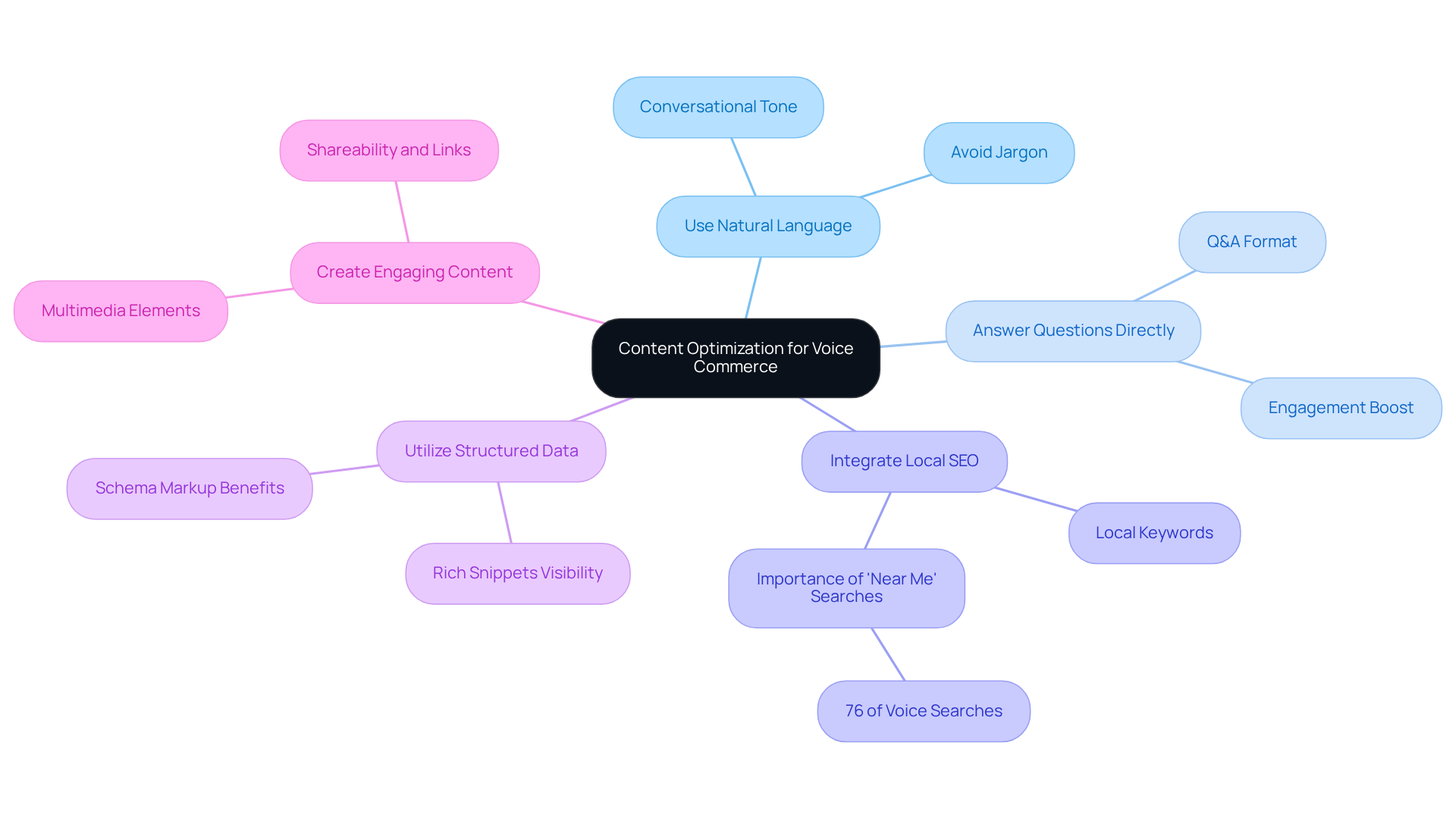 The center represents the main goal of optimizing content for voice commerce. Each branch shows a different strategy, and the sub-branches provide additional details or tips related to that strategy. The center represents the main goal of optimizing content for voice commerce. Each branch shows a different strategy, and the sub-branches provide additional details or tips related to that strategy.