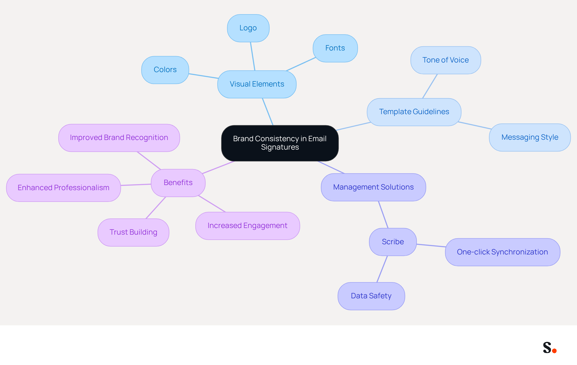 This mindmap starts with the main idea of brand consistency at the center. Each branch represents a key area to focus on, with further details branching out. Follow the lines to see how each component contributes to a cohesive email signature that reflects your brand. This mindmap starts with the main idea of brand consistency at the center. Each branch represents a key area to focus on, with further details branching out. Follow the lines to see how each component contributes to a cohesive email signature that reflects your brand.