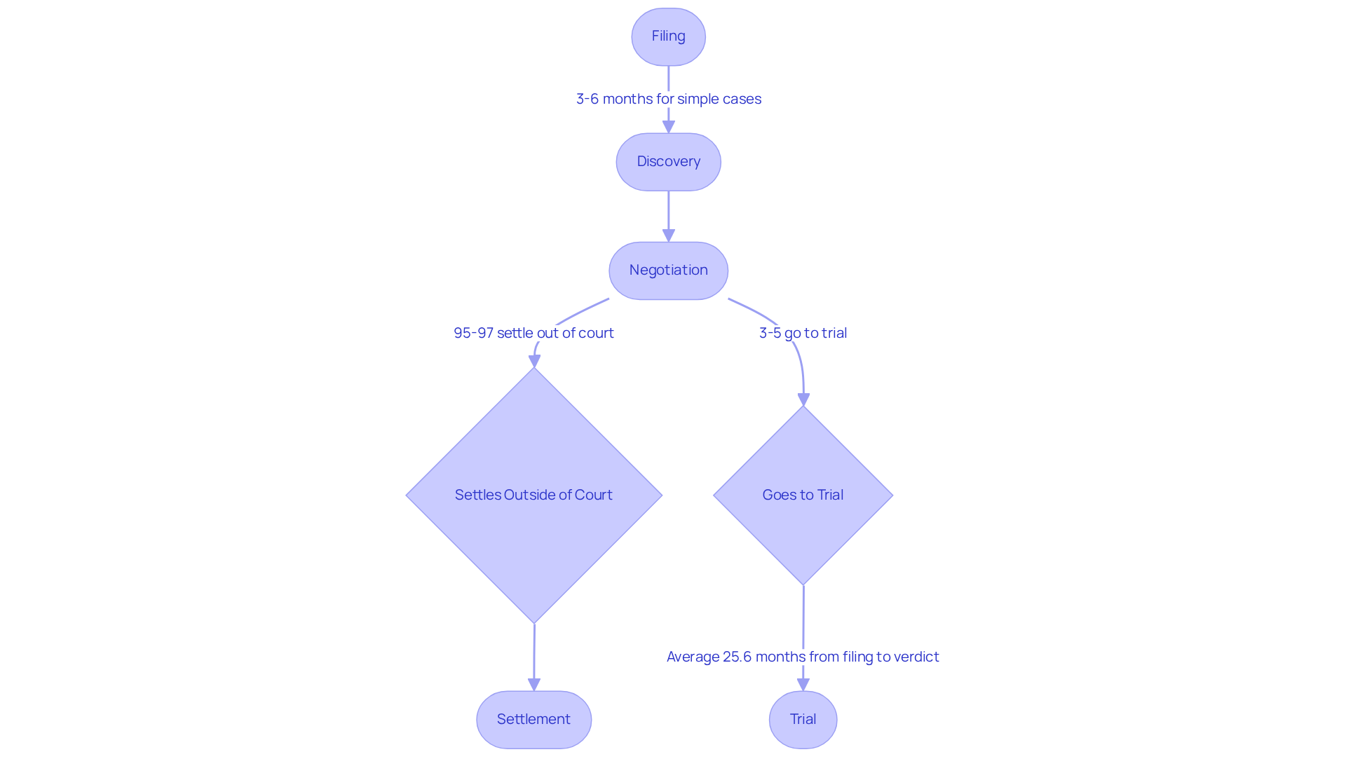 This flowchart outlines the steps in a personal injury claim process. Each box represents a stage, and the arrows show how you move from one step to the next. The notes provide average timeframes and highlight important decisions that can affect how long the process takes. This flowchart outlines the steps in a personal injury claim process. Each box represents a stage, and the arrows show how you move from one step to the next. The notes provide average timeframes and highlight important decisions that can affect how long the process takes.