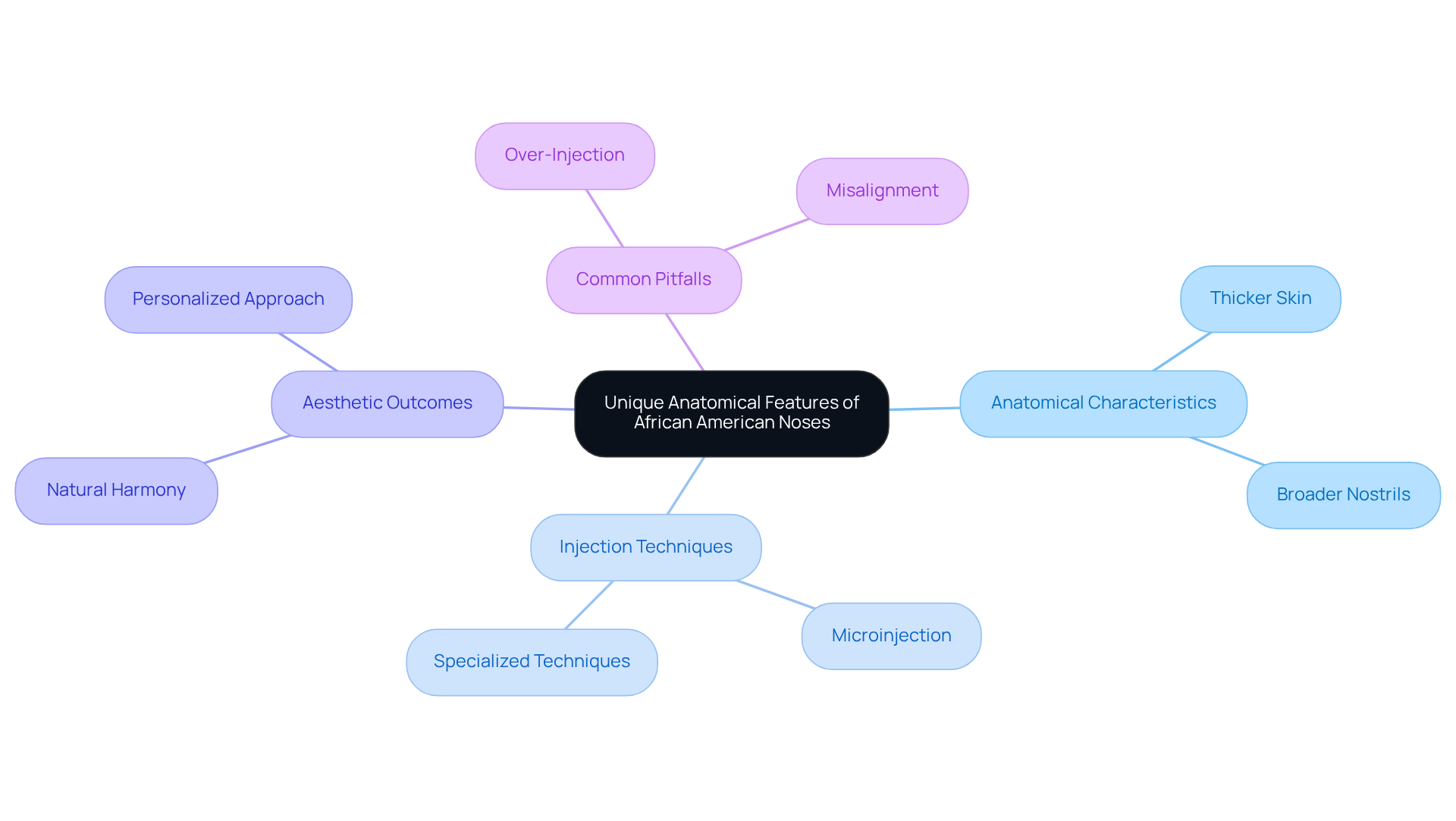 This mindmap illustrates the unique features of African American noses and how they relate to nose filler treatments. Each branch represents a different aspect, helping you see how anatomical characteristics influence techniques and outcomes. This mindmap illustrates the unique features of African American noses and how they relate to nose filler treatments. Each branch represents a different aspect, helping you see how anatomical characteristics influence techniques and outcomes.