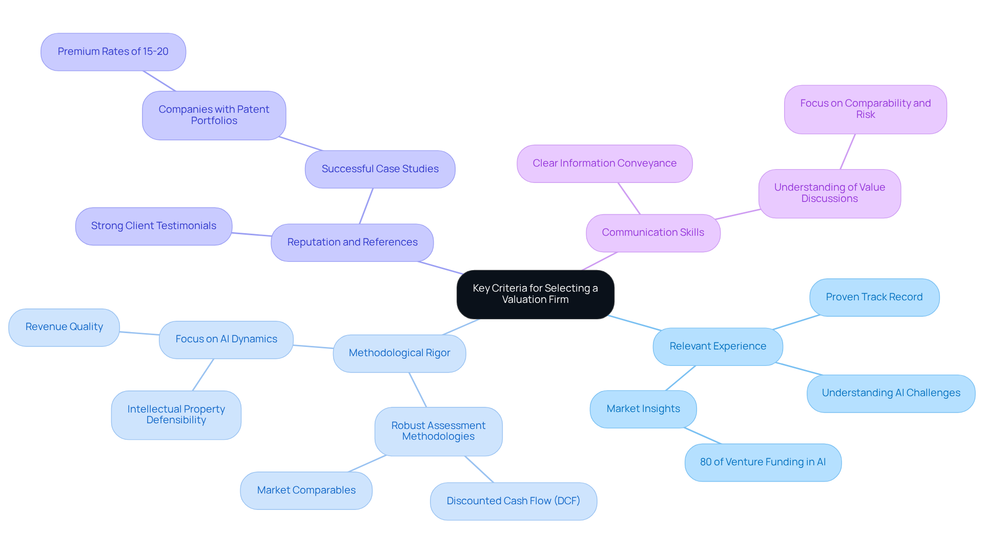 This mindmap helps you visualize the important factors to consider when choosing a valuation firm. Each main branch represents a key criterion, and the sub-branches provide more details about what to look for within each area.