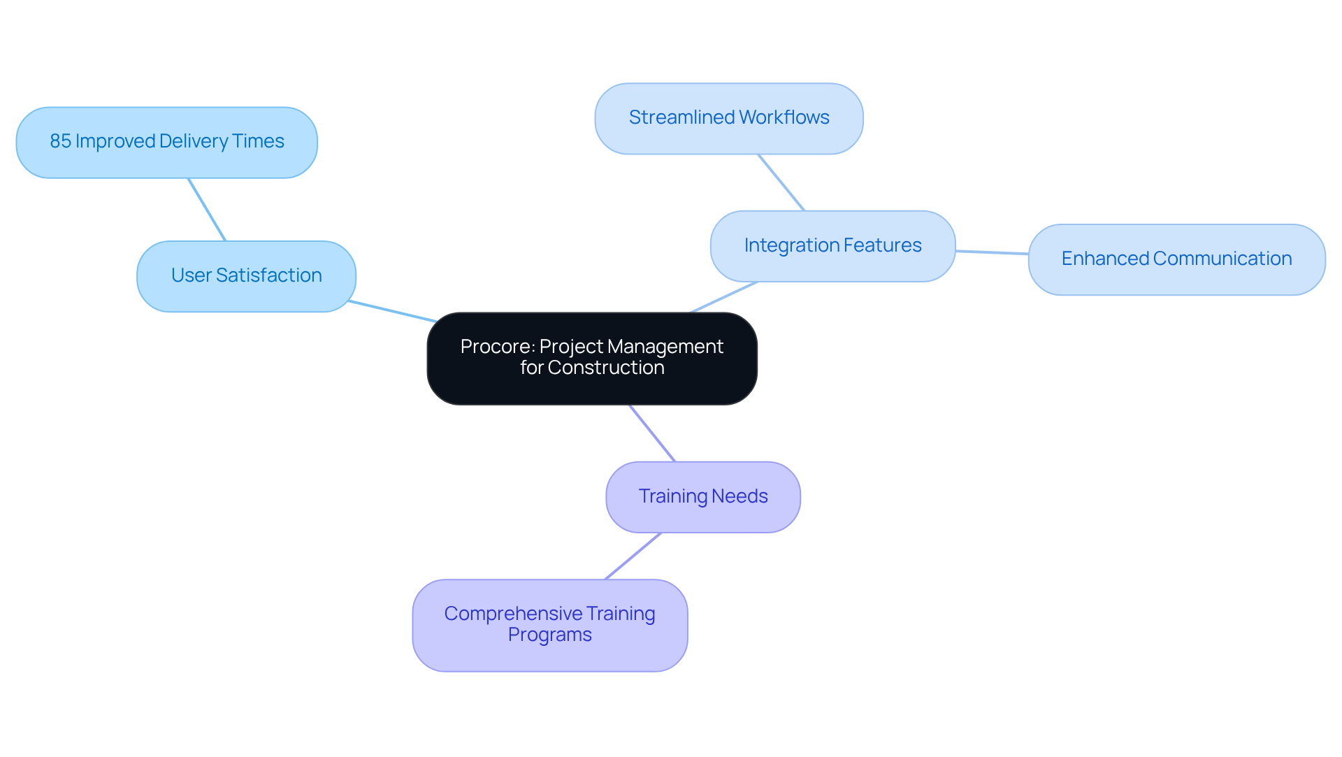 The central node represents Procore's role in project management, while the branches show key areas of focus: how users feel about it, what features it offers, and the importance of training for effective use.