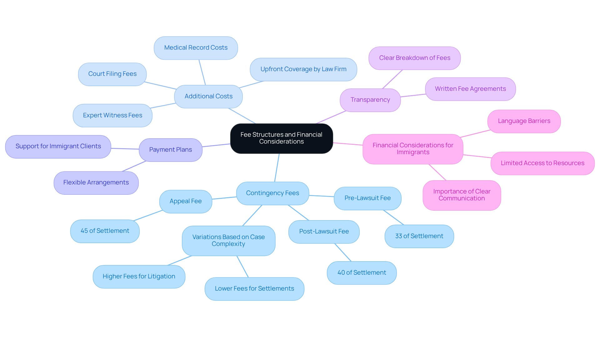 The central node represents the main topic, while the branches show different aspects of financial considerations when hiring a lawyer. Each branch can be explored for more details, helping you understand the full picture.