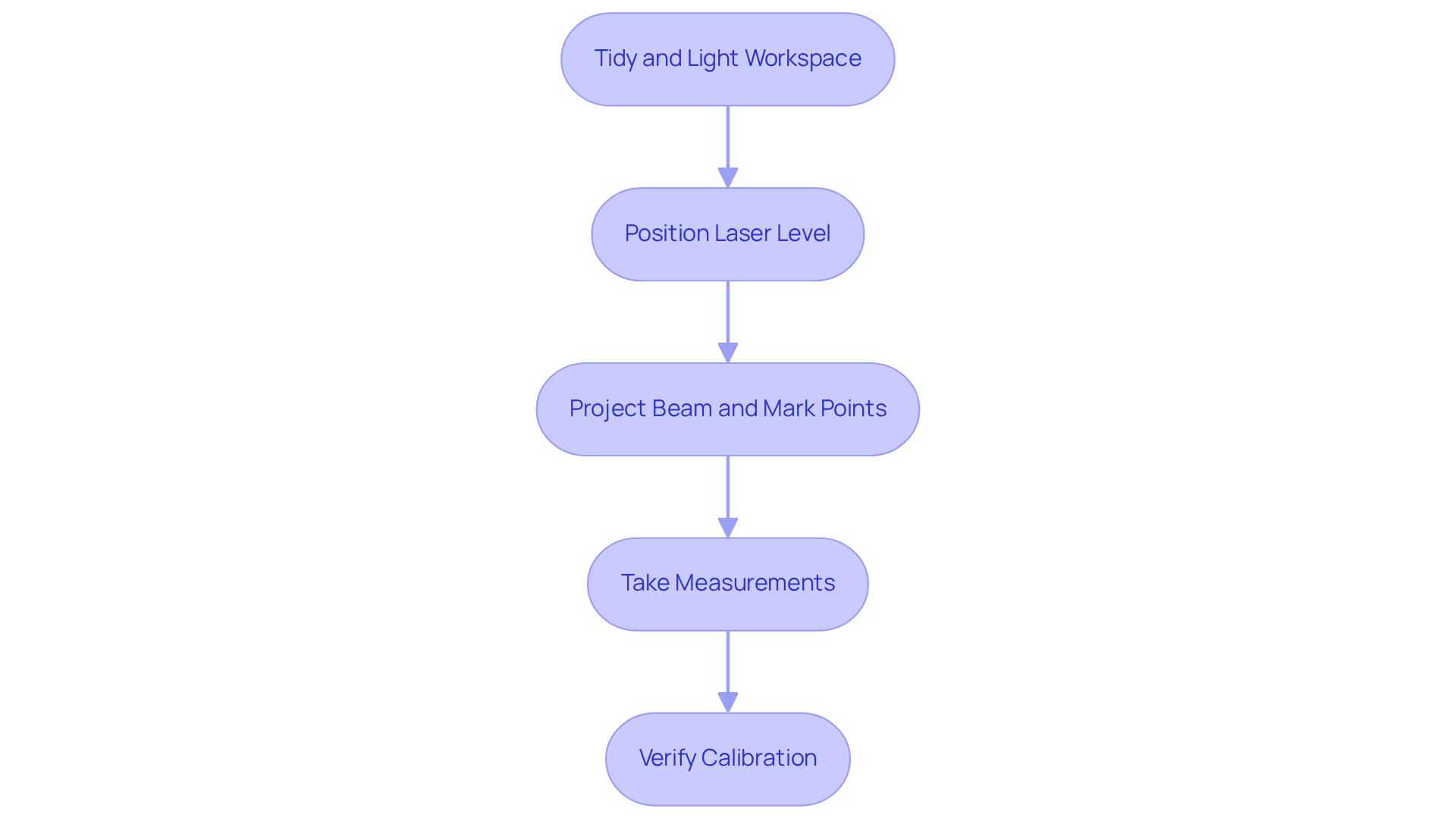 Each box represents a step in the setup and usage process. Follow the arrows to see how to effectively use the ceiling laser level for accurate installations. Each box represents a step in the setup and usage process. Follow the arrows to see how to effectively use the ceiling laser level for accurate installations.