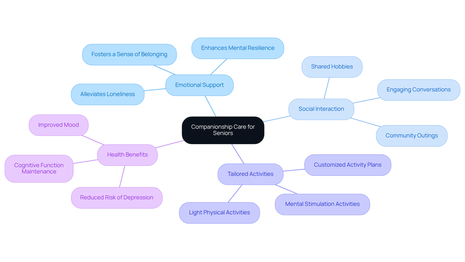 The central node represents the main topic of companionship care, while the branches indicate various aspects and benefits that contribute to enhancing the quality of life for seniors. Follow the branches to understand how each component is connected.