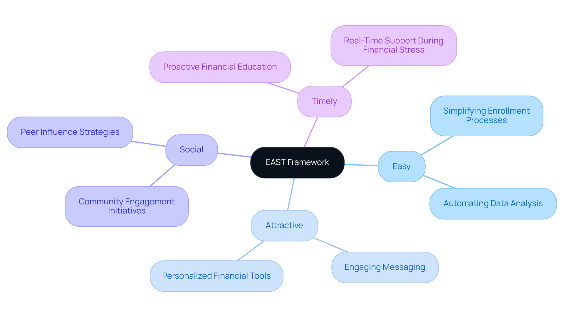 The central node represents the EAST framework, while the branches show each principle. Follow the branches to see how each principle can be applied to enhance decision-making and customer engagement in finance.
