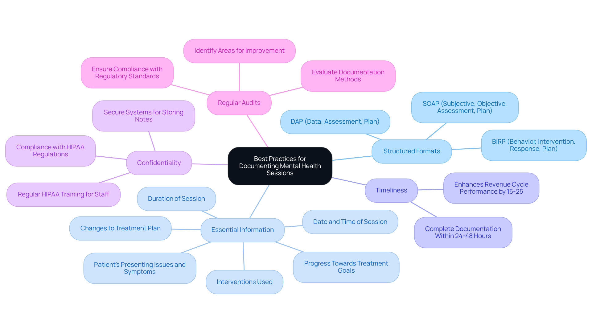 The central node represents the overall topic, while each branch highlights a key practice. Sub-branches provide specific details or examples related to each practice, helping you see how they connect and support effective documentation.