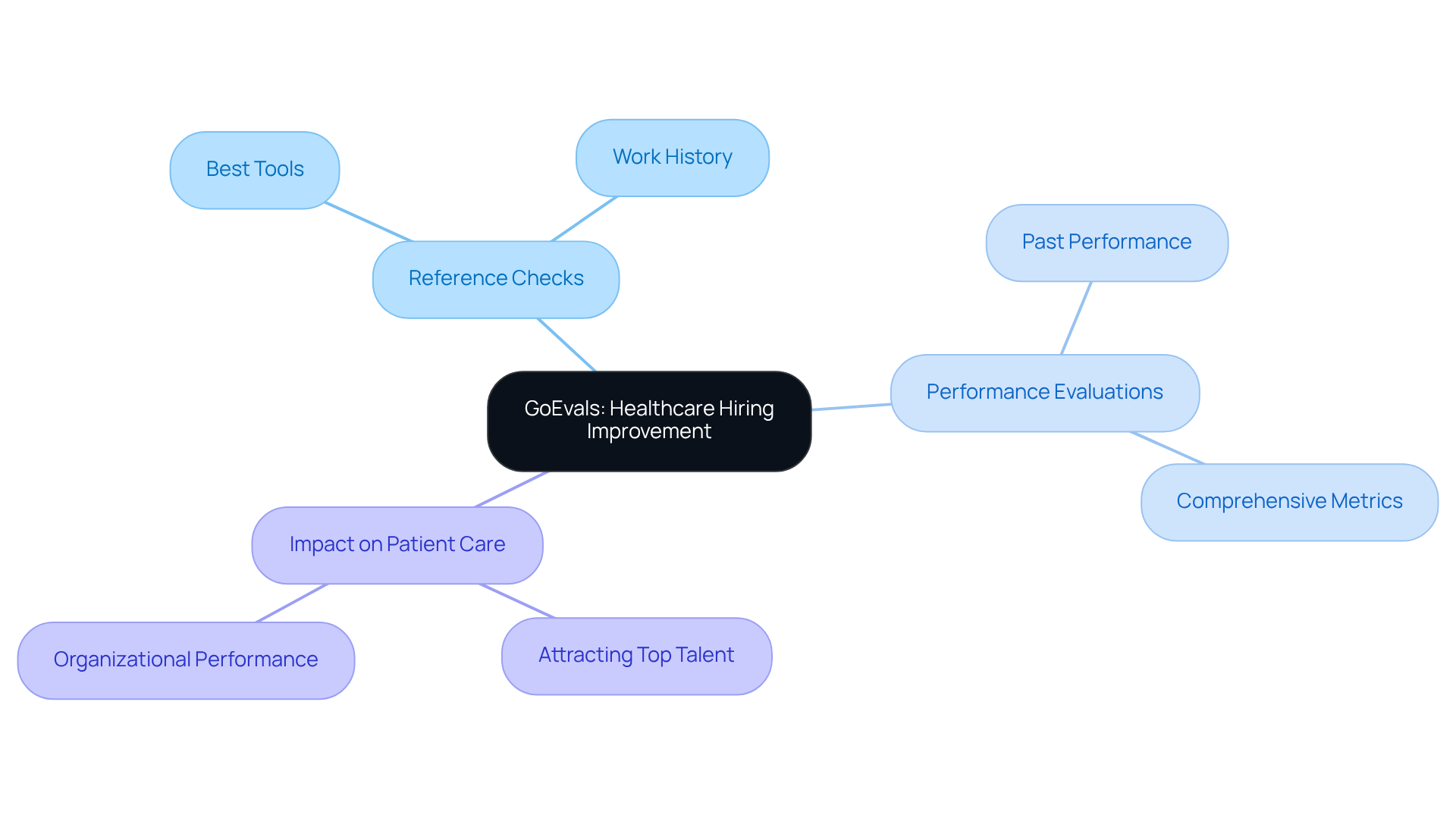 This mindmap starts with the central idea of GoEvals and branches out to show how reference checks and performance evaluations contribute to better hiring in healthcare. Each branch represents a key aspect of the hiring process, helping you see how they connect to improve patient care and organizational success.
