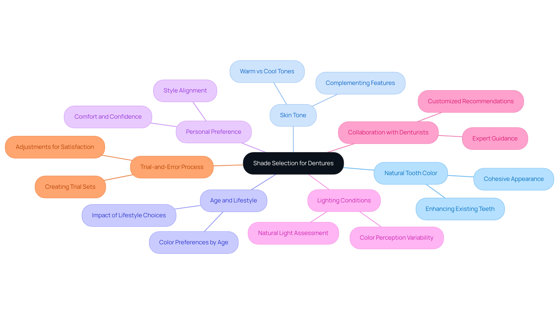 The central node shows the main topic. Each branch represents a key factor to consider when selecting a denture shade, with sub-branches providing additional details. This layout helps you see how each factor relates to the overall decision.