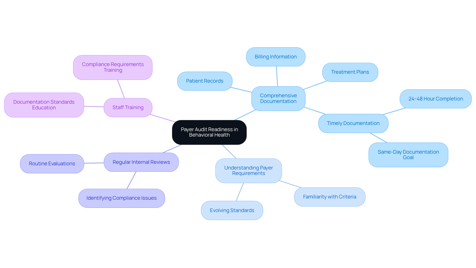 The center represents the main theme of audit readiness, while the branches show the key components that organizations need to focus on. Each branch can be explored for more details on how to achieve readiness.