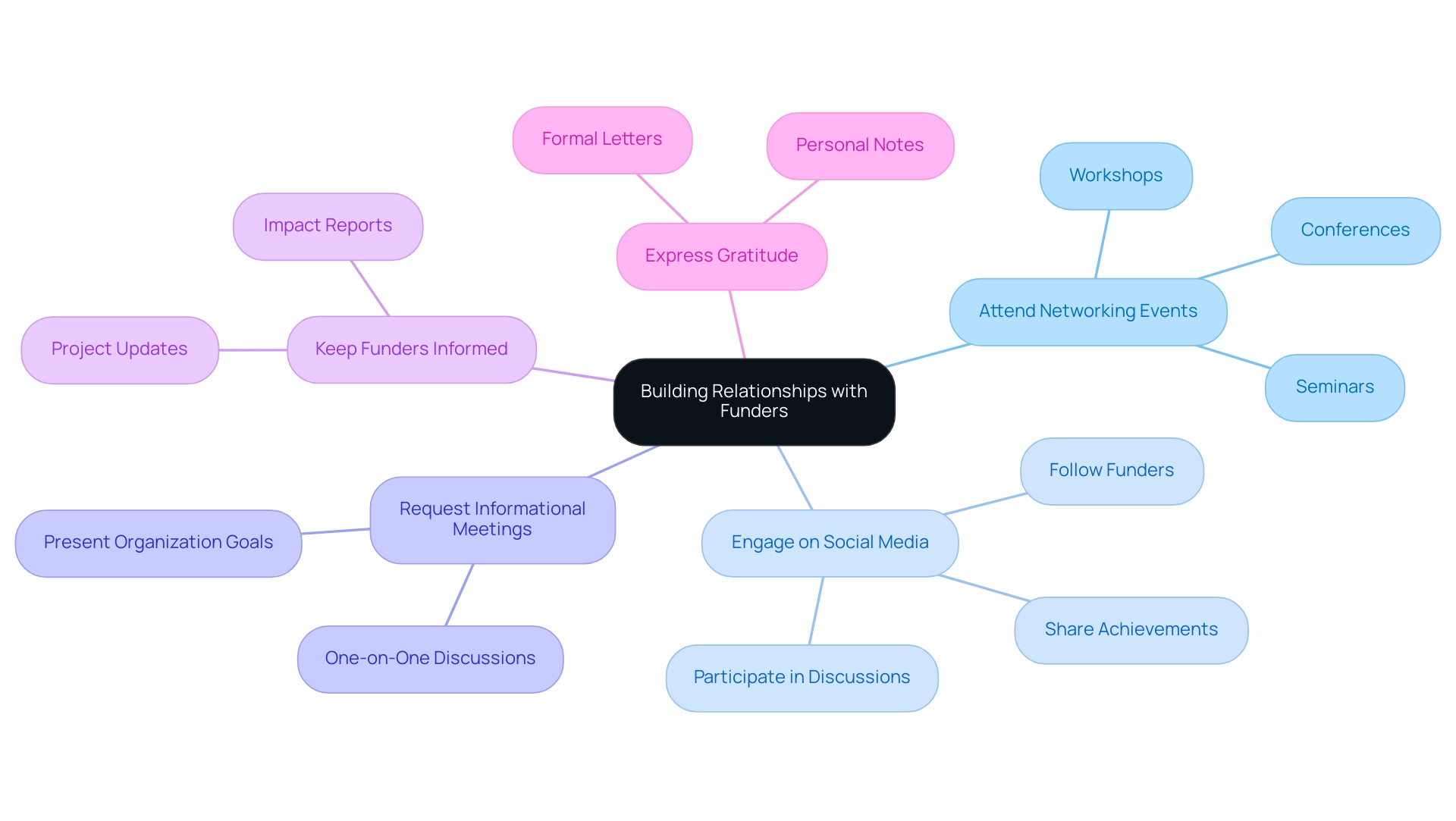 The central node represents the main goal, with branches illustrating the strategies to build relationships with funders. The central node represents the main goal, with branches illustrating the strategies to build relationships with funders.
