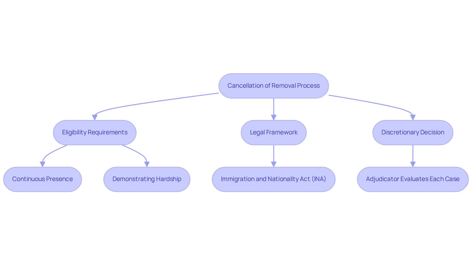 Follow the arrows to see the steps involved in the cancellation of removal process. Each box represents a key area you need to understand, from eligibility to the final decision by an adjudicator.