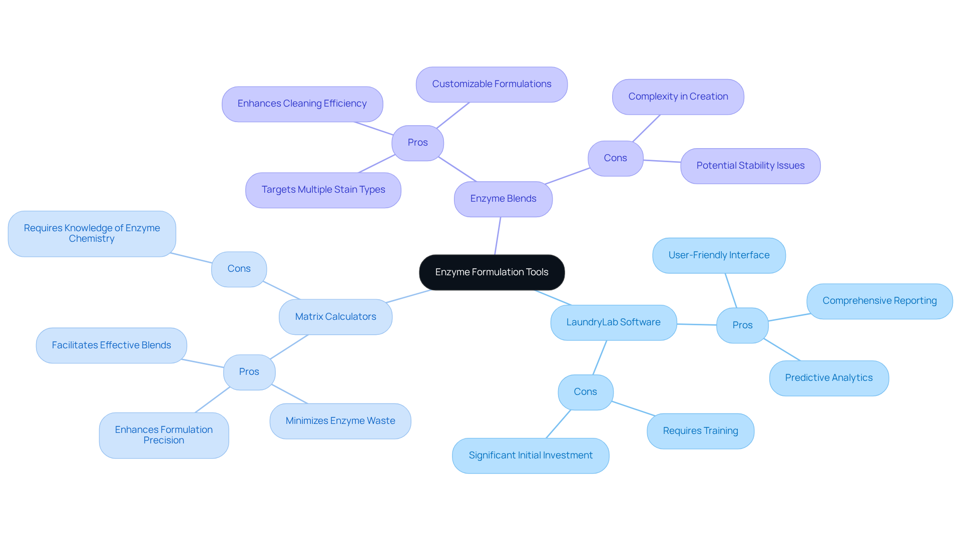 The central node represents the overall topic, while each branch shows a specific tool. Pros and cons are listed under each tool, helping you quickly see the benefits and drawbacks of each option.