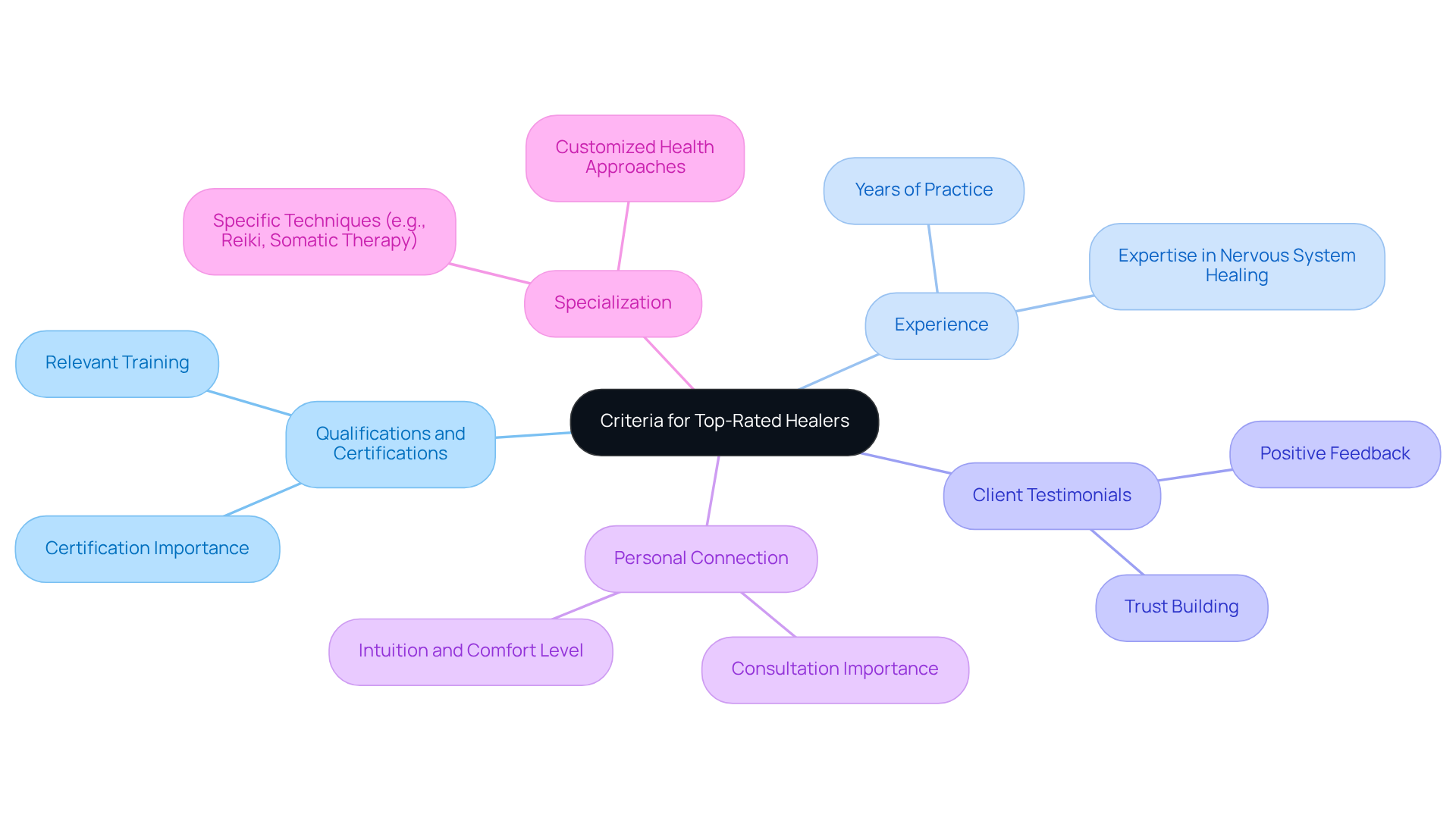 Start at the center with the main criteria for finding healers. Each branch represents a different factor to consider, and you can follow the sub-branches for more details on each aspect.