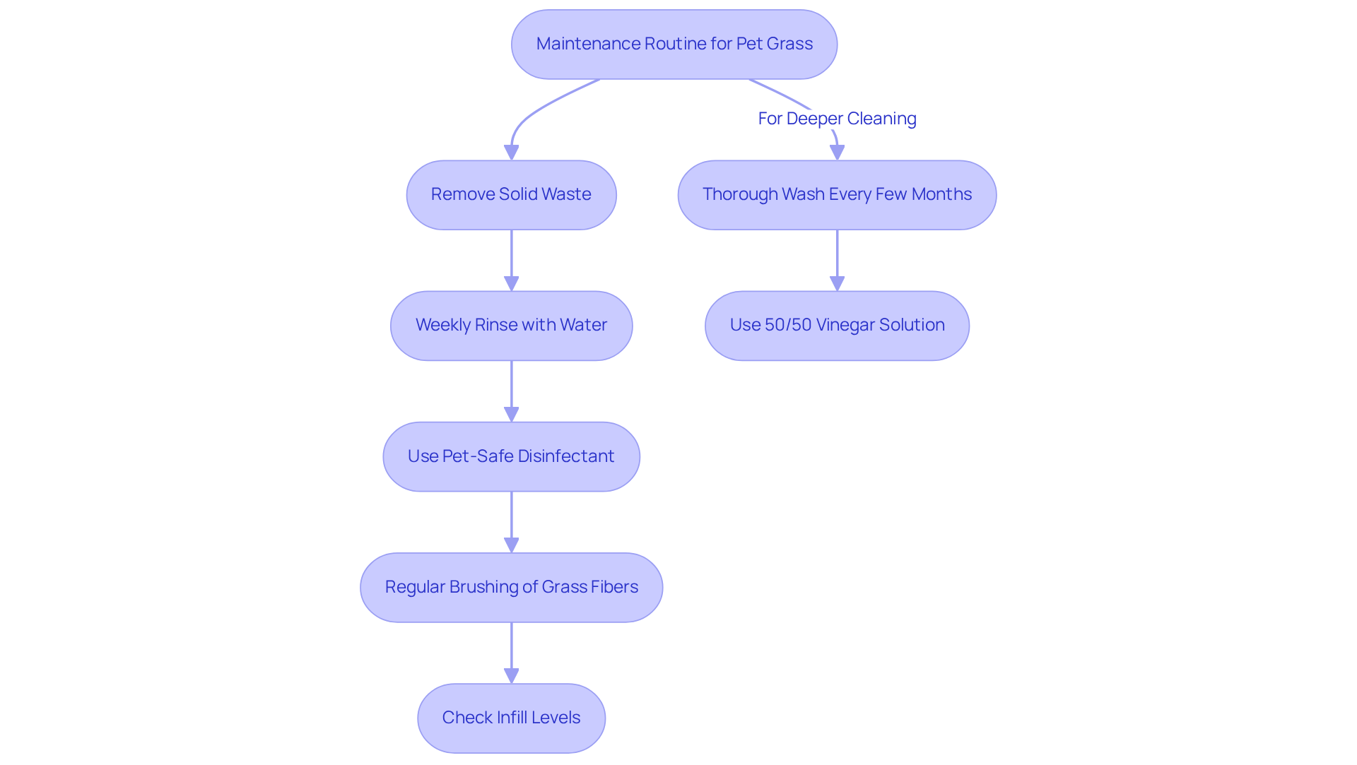 Follow the arrows to see each step in maintaining your pet grass. Each box represents a task to keep your grass looking great and safe for your pets.