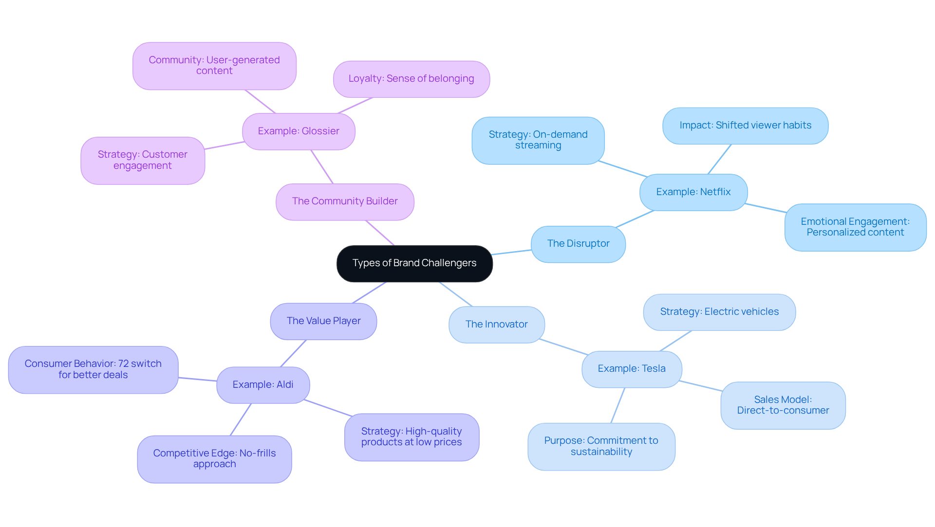 The central node represents the overall theme of brand challengers, while each branch highlights a specific type and its unique strategy. Follow the branches to explore how each brand approaches the market and connects with consumers. The central node represents the overall theme of brand challengers, while each branch highlights a specific type and its unique strategy. Follow the branches to explore how each brand approaches the market and connects with consumers.