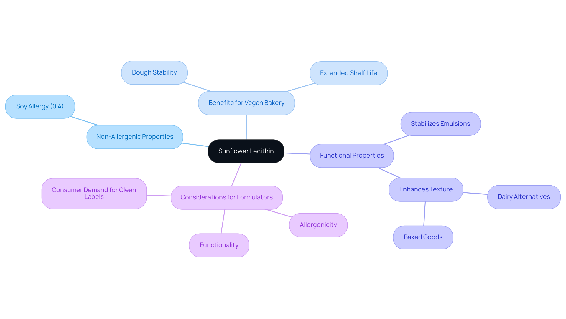 Start at the center with sunflower lecithin, then explore its various benefits and considerations by following the branches. Each branch represents a different aspect of how sunflower lecithin can be used in plant-based formulations. Start at the center with sunflower lecithin, then explore its various benefits and considerations by following the branches. Each branch represents a different aspect of how sunflower lecithin can be used in plant-based formulations.