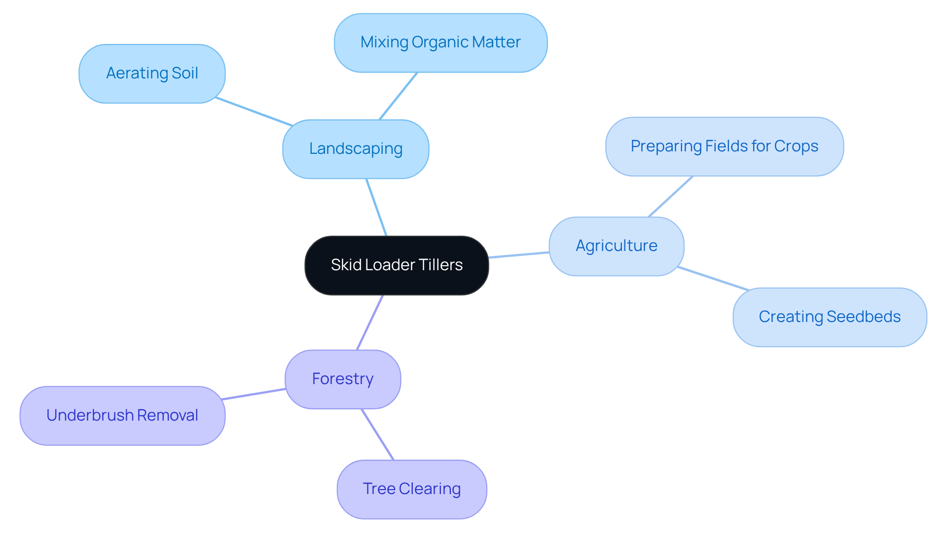 The center shows the main tool, and the branches illustrate the different fields where it can be used. Each sub-branch details specific tasks, helping you see how versatile skid loader tillers are.