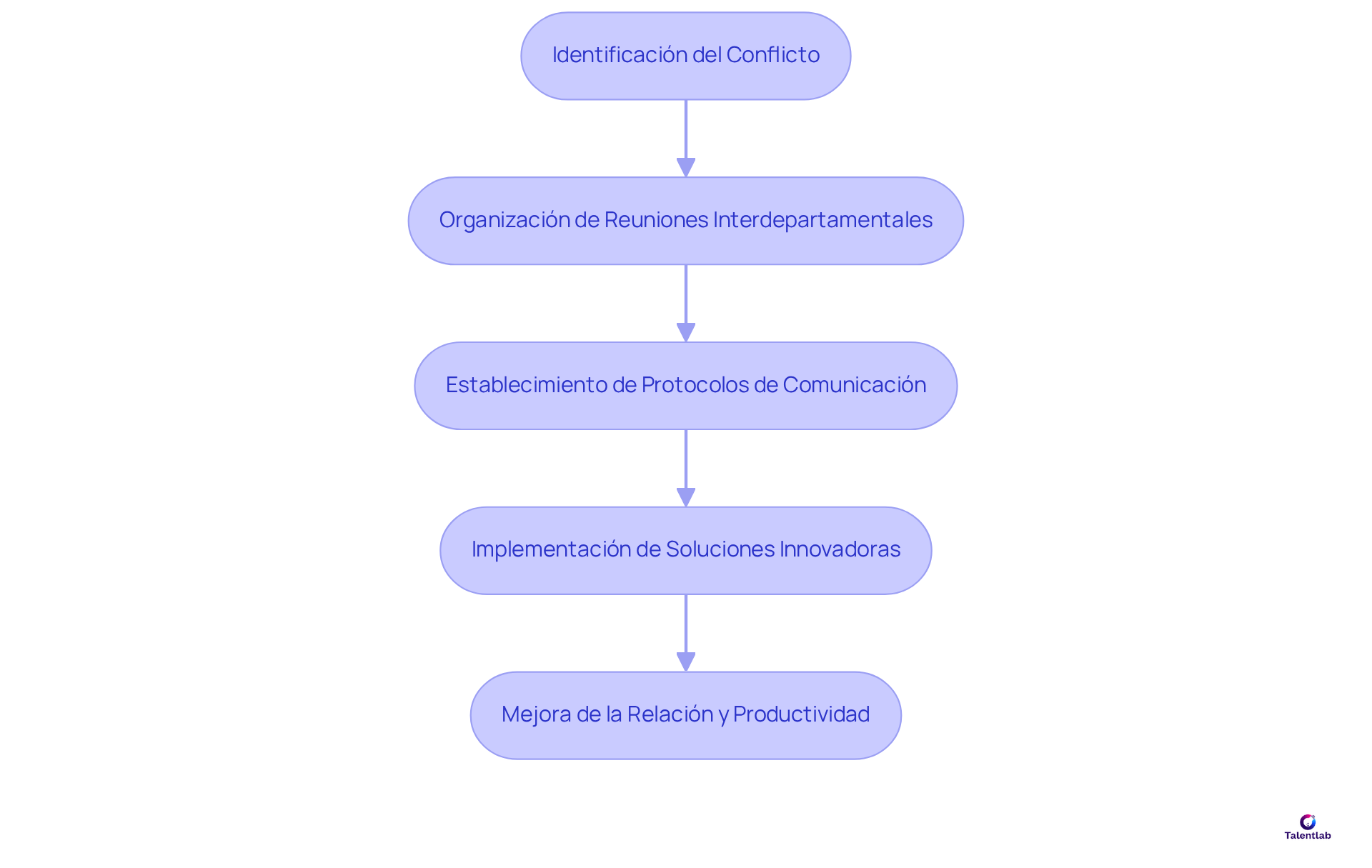 Cada cuadro representa un paso en el proceso de resolución de conflictos. Sigue las flechas para ver cómo cada etapa se conecta y contribuye a mejorar la comunicación y la relación entre los equipos.