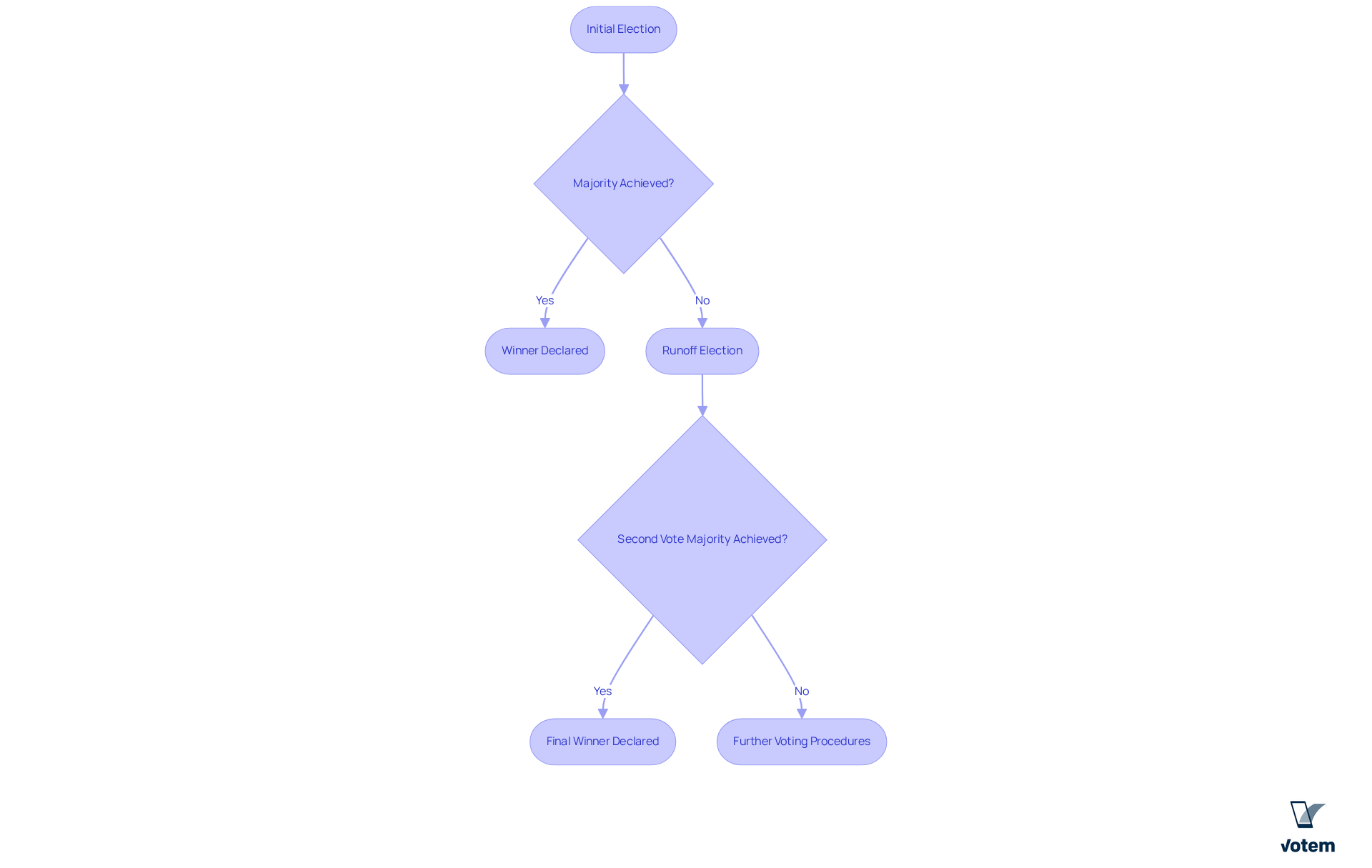 Follow the arrows to see how runoff elections work. Each box shows a step, and the diamonds represent decisions that lead to either declaring a winner or conducting another round of voting. Follow the arrows to see how runoff elections work. Each box shows a step, and the diamonds represent decisions that lead to either declaring a winner or conducting another round of voting.