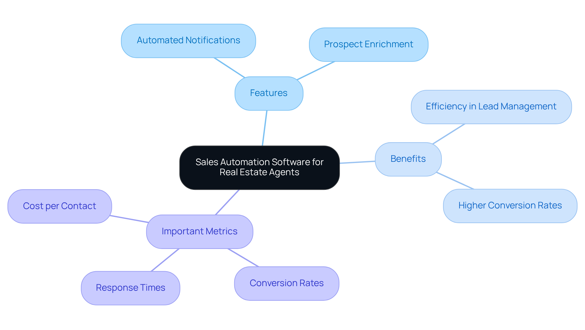 The central node represents the main topic, while the branches show different aspects of sales automation software. Each branch highlights features, benefits, and metrics that are crucial for real estate agents to enhance their lead management.