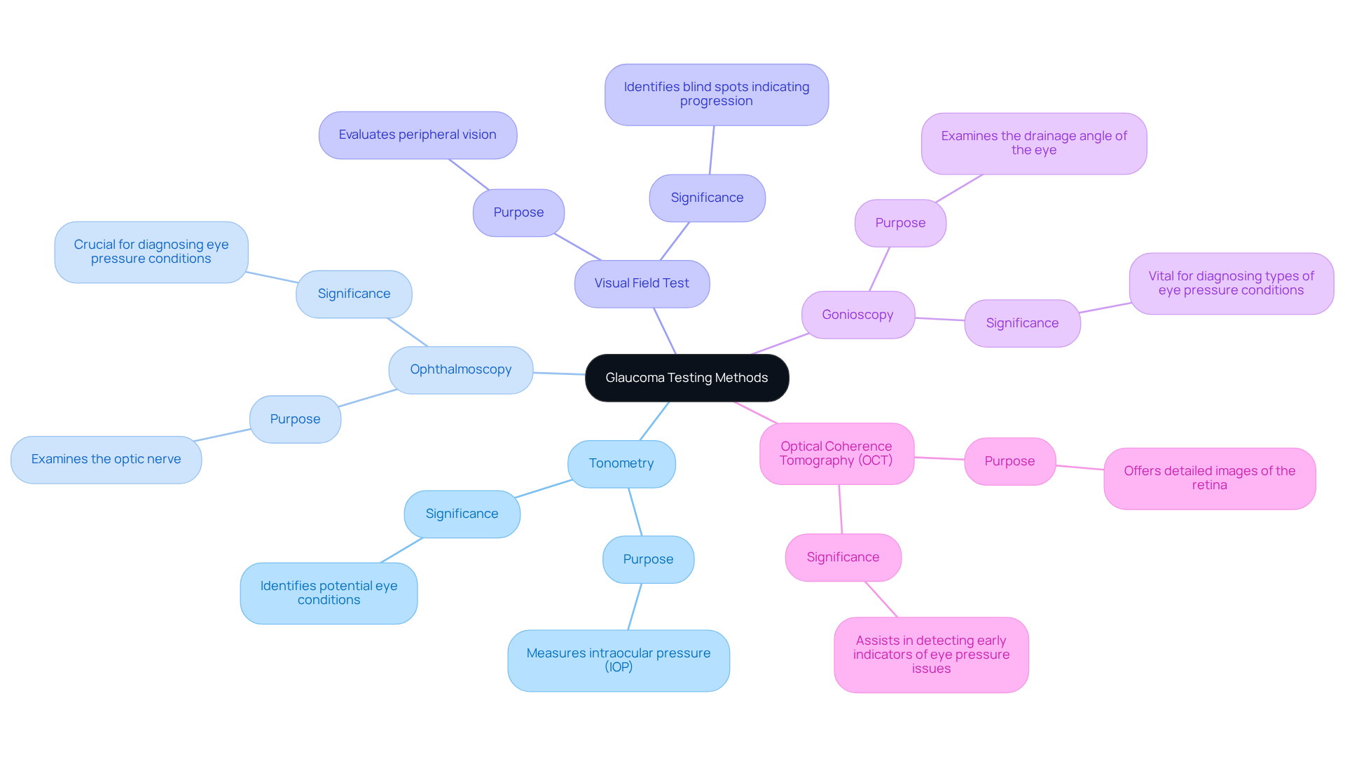 The central node represents the main topic of glaucoma testing. Each branch shows a different testing method, and the sub-branches provide details about what each test does and why it's important. This layout helps you see how each method fits into the overall picture of eye health assessment.