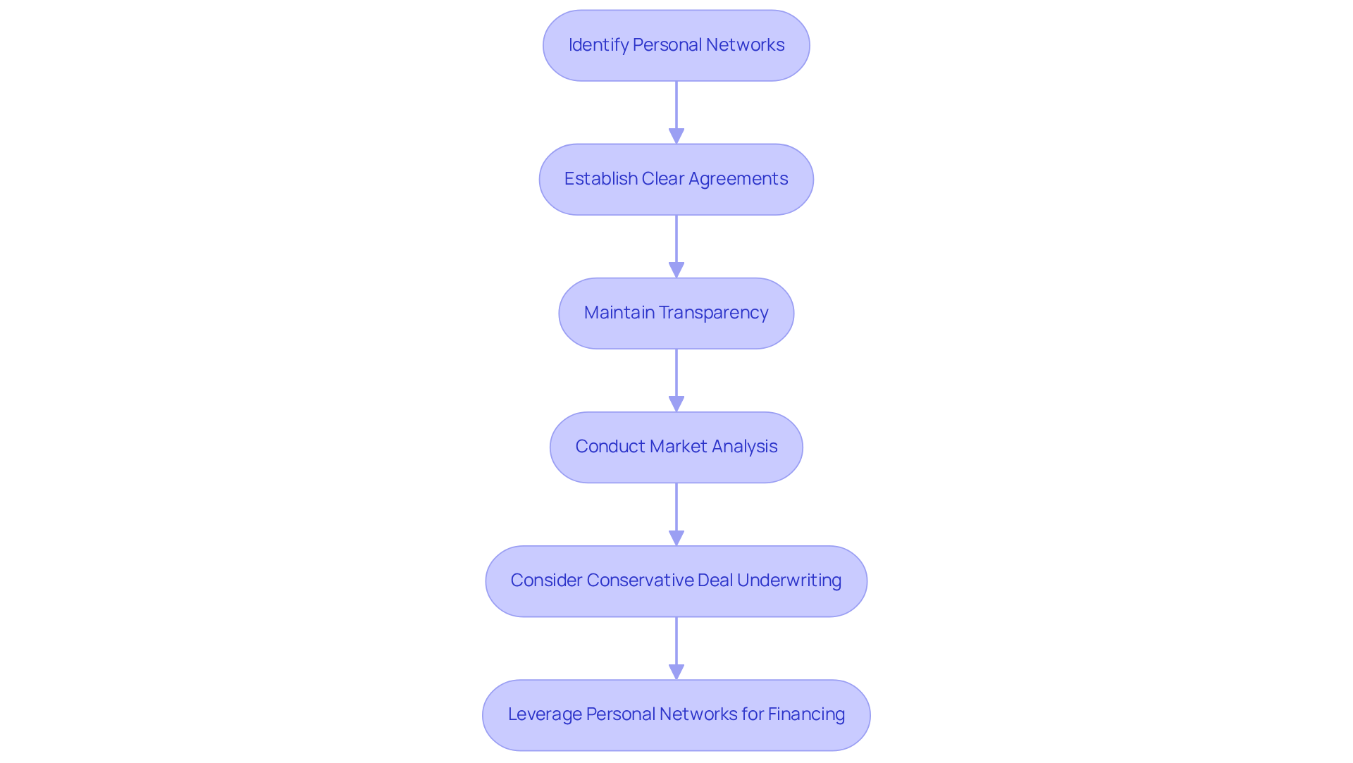 This flowchart guides you through the steps to effectively use personal networks for private financing in real estate. Start by identifying your networks, then move through establishing agreements, maintaining transparency, analyzing the market, and considering conservative underwriting. Each step builds on the previous one to help you navigate the complexities of private financing.