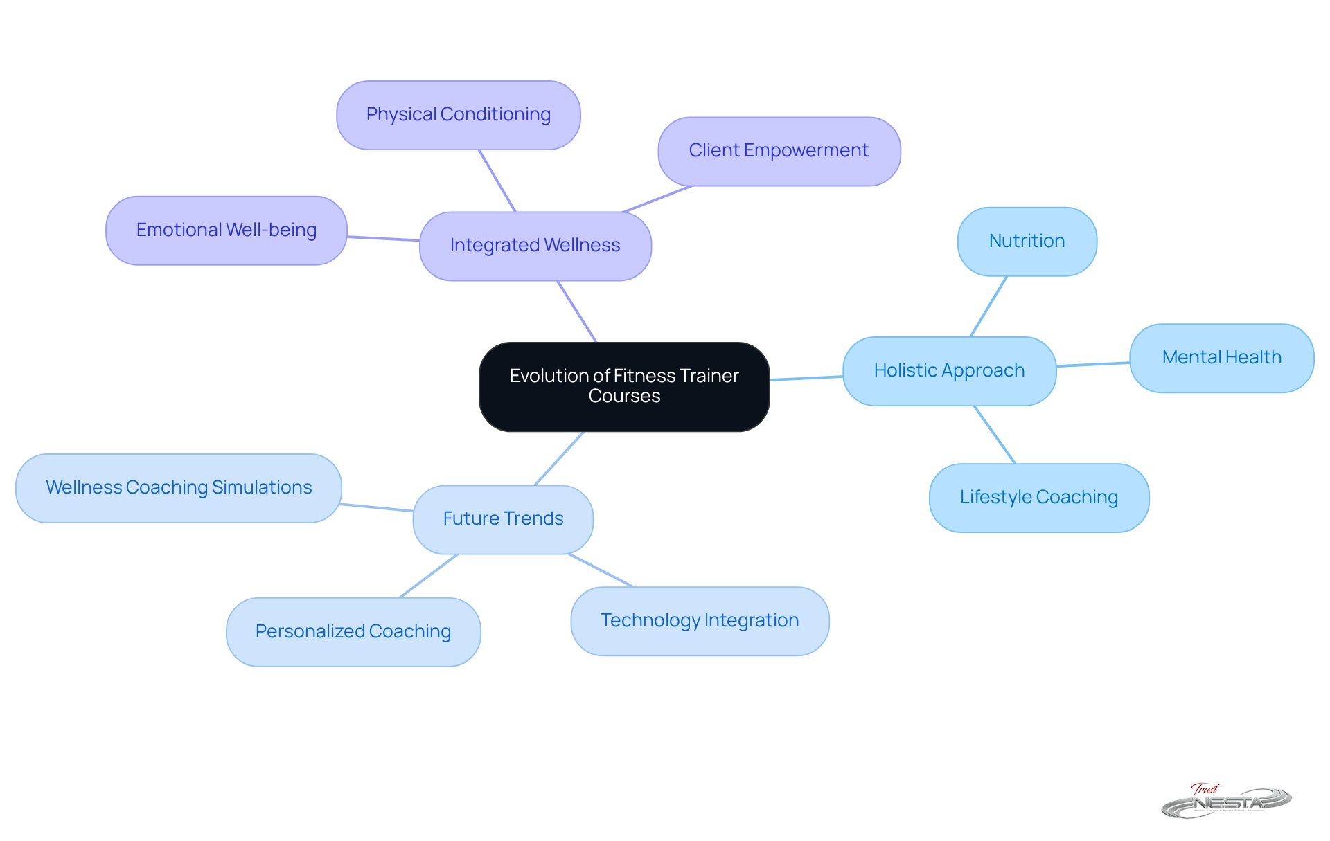 In this mindmap, the central idea is the evolution of fitness trainer courses. Each branch represents a key aspect of this evolution, showing how factors like nutrition and mental health are interconnected and essential for modern fitness training. In this mindmap, the central idea is the evolution of fitness trainer courses. Each branch represents a key aspect of this evolution, showing how factors like nutrition and mental health are interconnected and essential for modern fitness training.