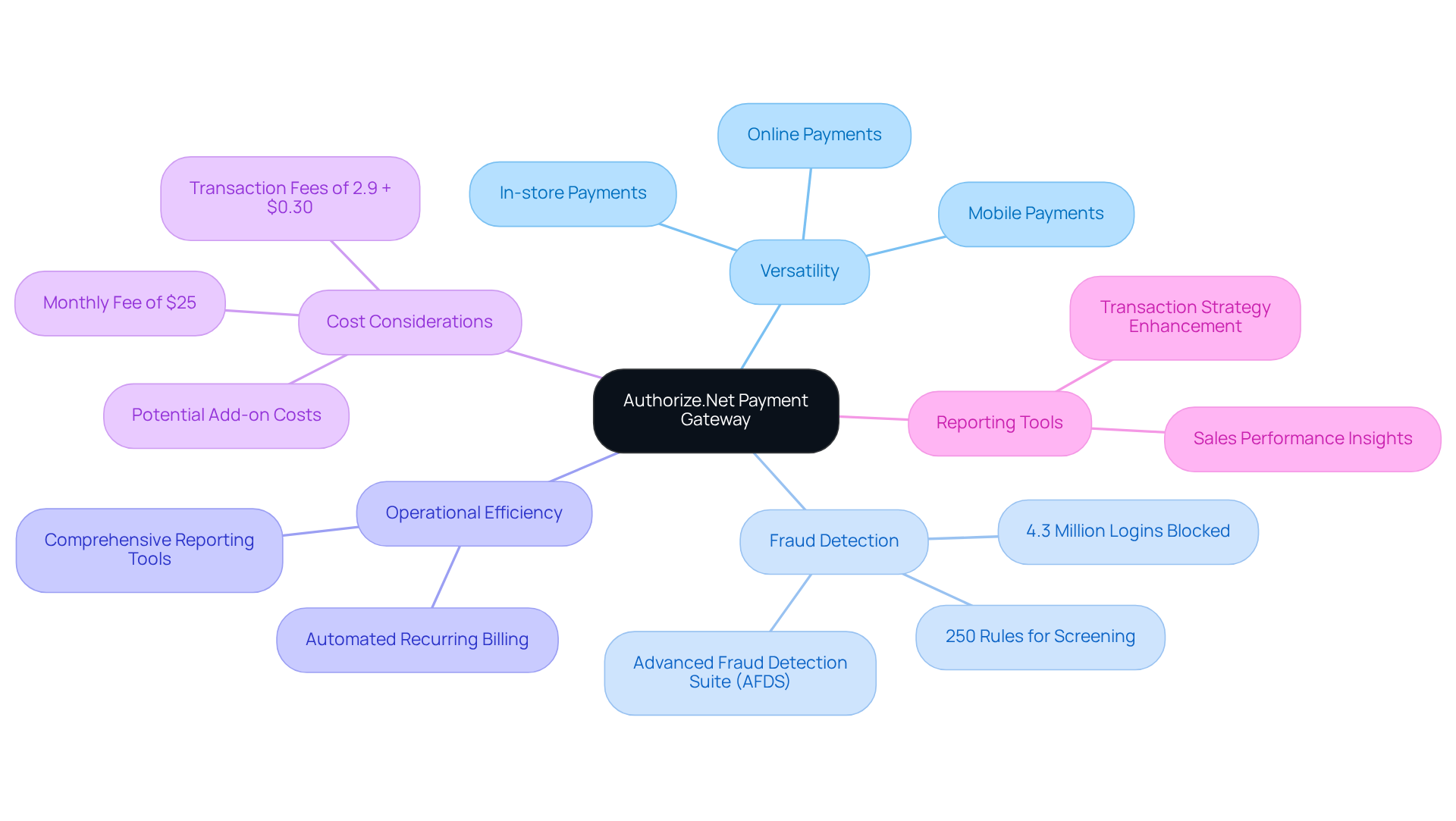 The central node represents Authorize.Net, with branches showing its main features. Each sub-branch provides more details, helping you understand how this payment gateway supports businesses in various ways.