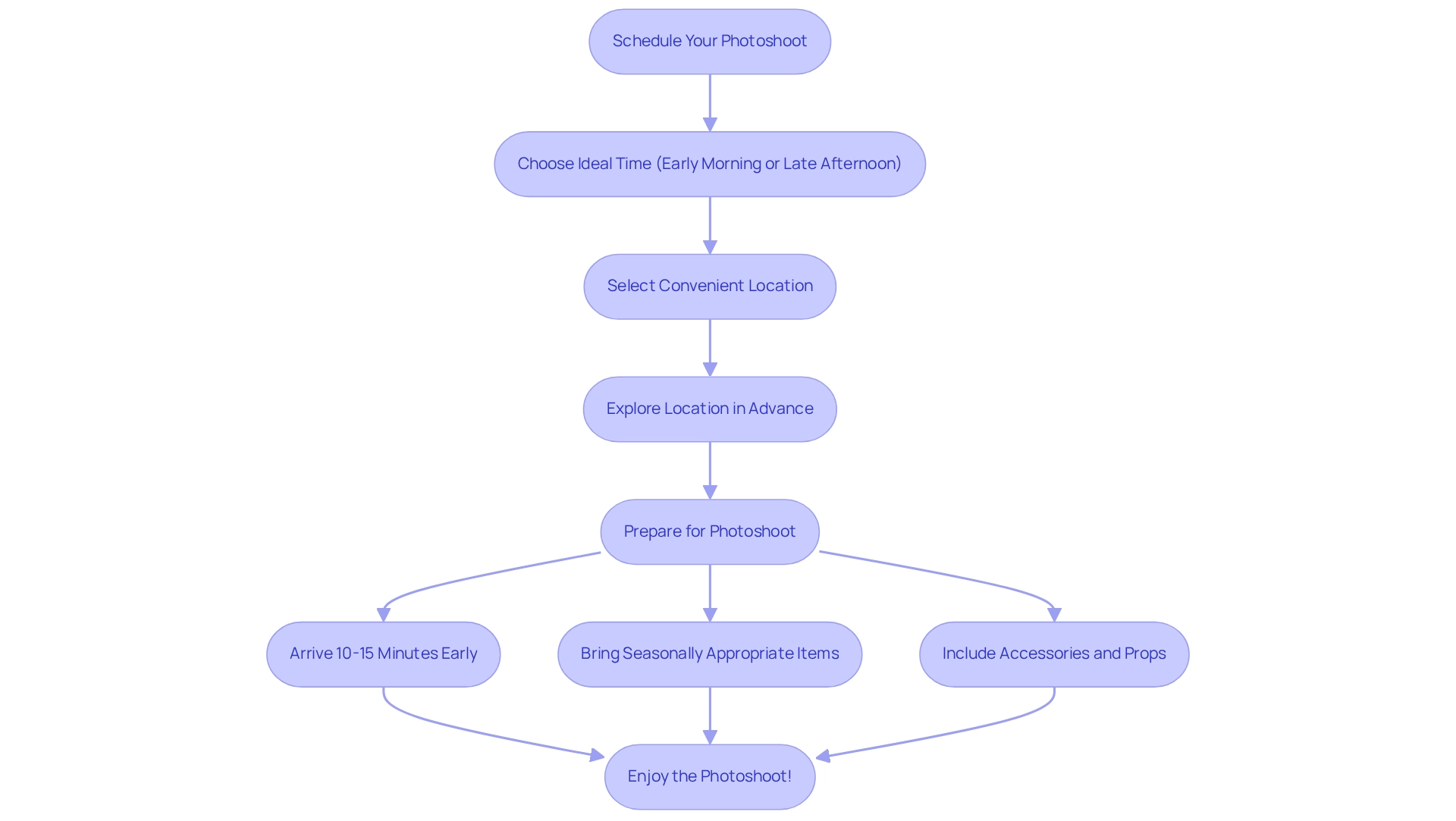 Each box represents a key step or consideration in the photoshoot preparation process, with arrows indicating the recommended flow.