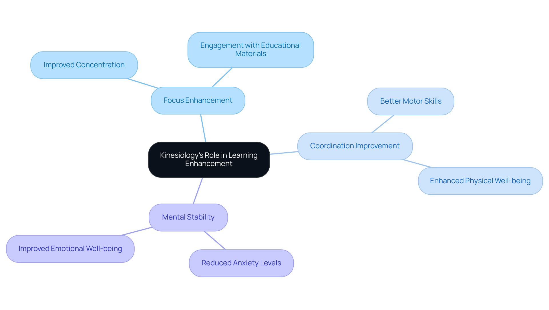 The center represents the role of kinesiology, with branches illustrating the key benefits that support children's learning and academic success.