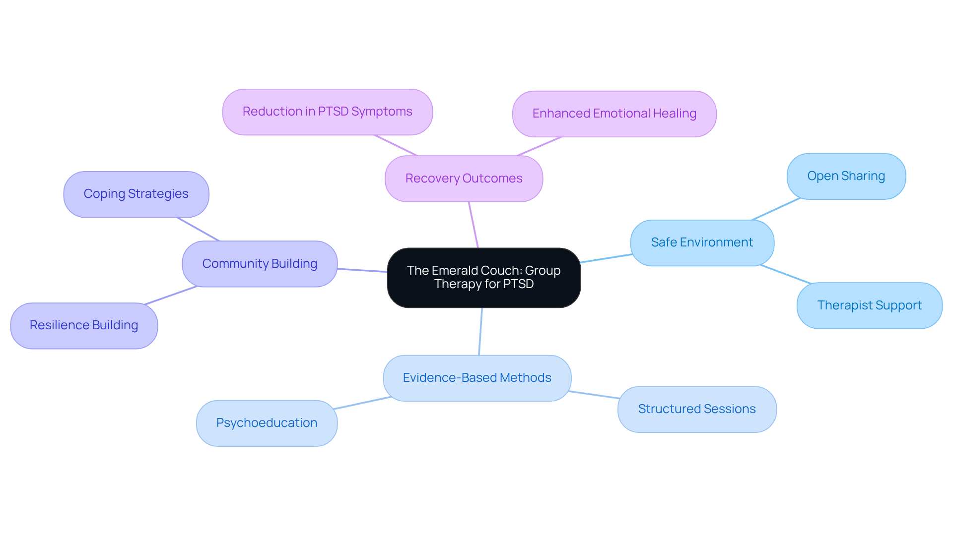 The central node represents the therapy program, while the branches show different aspects of how it supports PTSD recovery. Each sub-branch provides more detail on the benefits and methods used in the sessions.