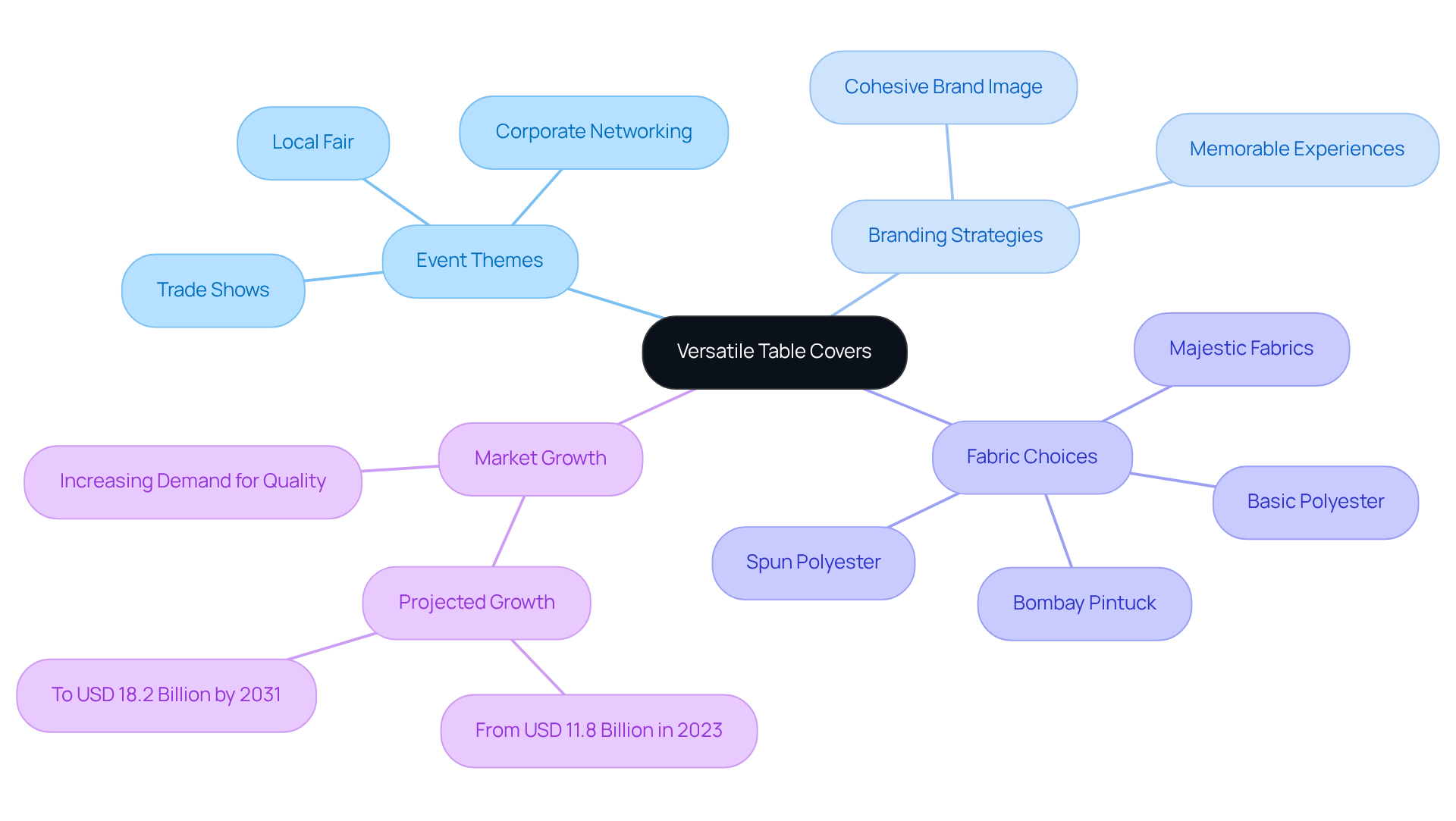 The central node represents the main topic, while the branches show how table covers adapt to different themes and contribute to branding. Each color-coded branch helps you easily identify related ideas. The central node represents the main topic, while the branches show how table covers adapt to different themes and contribute to branding. Each color-coded branch helps you easily identify related ideas.