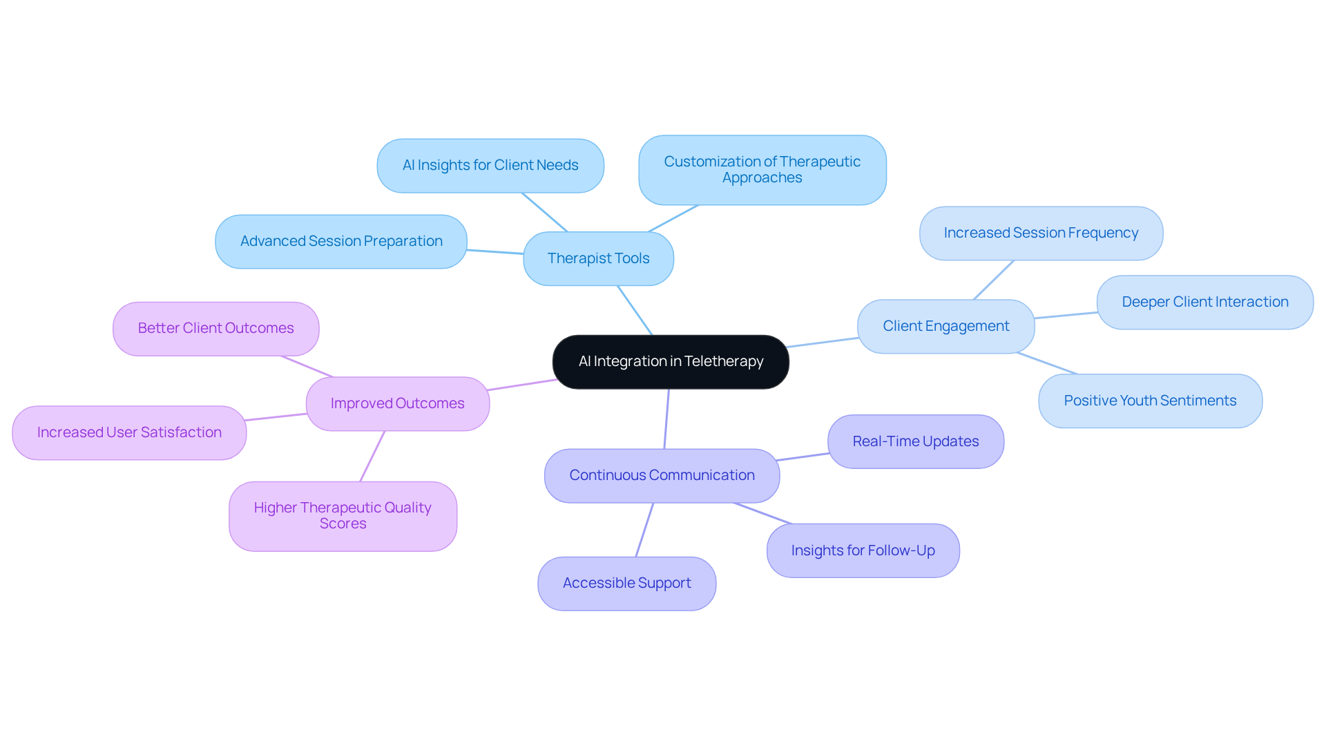 Start at the center with the main idea of AI in teletherapy, then explore how it helps therapists and clients through various branches. Each branch shows a different benefit or aspect of the technology. Start at the center with the main idea of AI in teletherapy, then explore how it helps therapists and clients through various branches. Each branch shows a different benefit or aspect of the technology.
