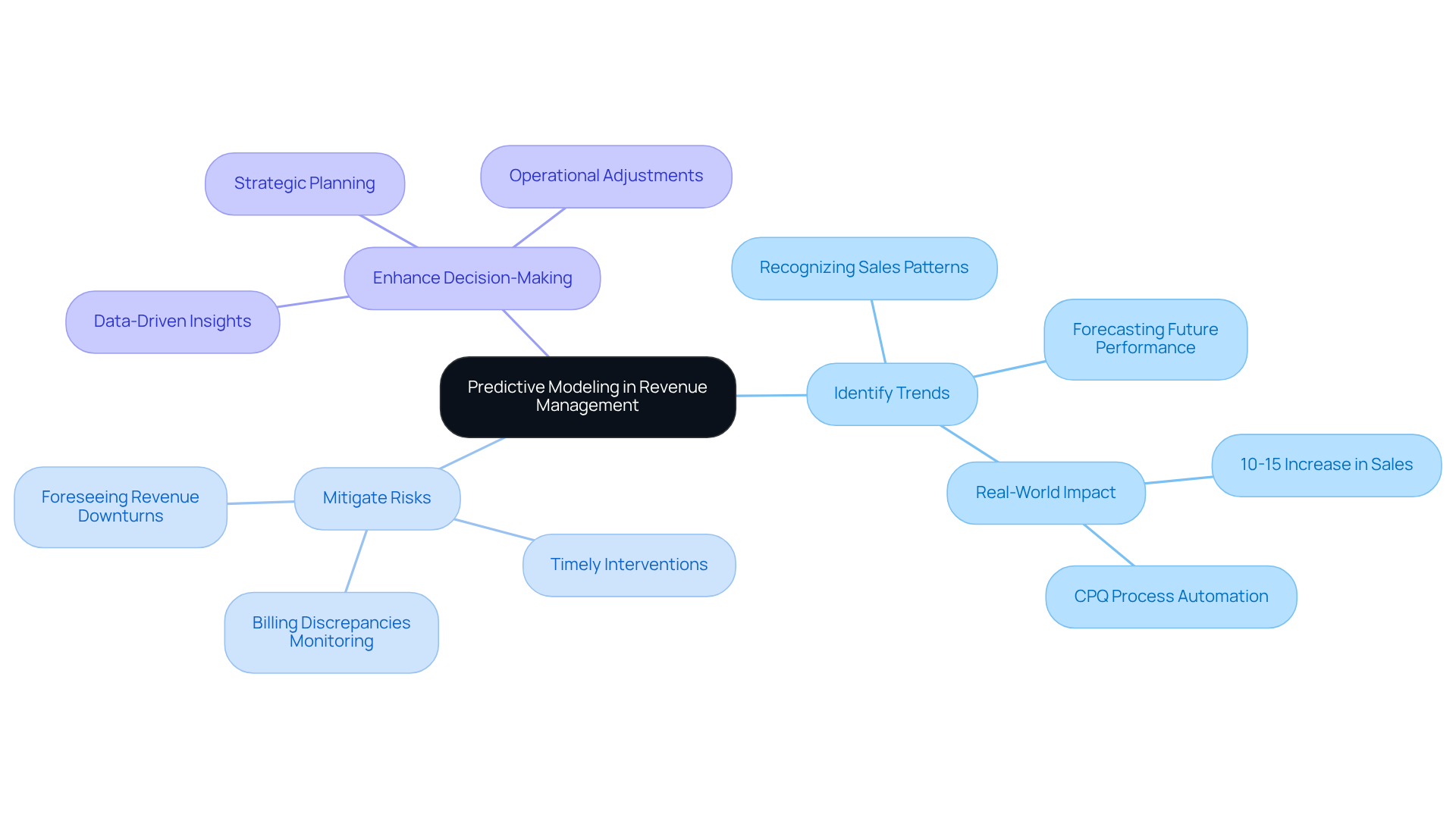 At the center is predictive modeling, which branches out to show its key benefits. Each branch explains how predictive modeling helps businesses — recognizing trends, addressing risks, and improving decisions — making it clear how these concepts connect. At the center is predictive modeling, which branches out to show its key benefits. Each branch explains how predictive modeling helps businesses — recognizing trends, addressing risks, and improving decisions — making it clear how these concepts connect.