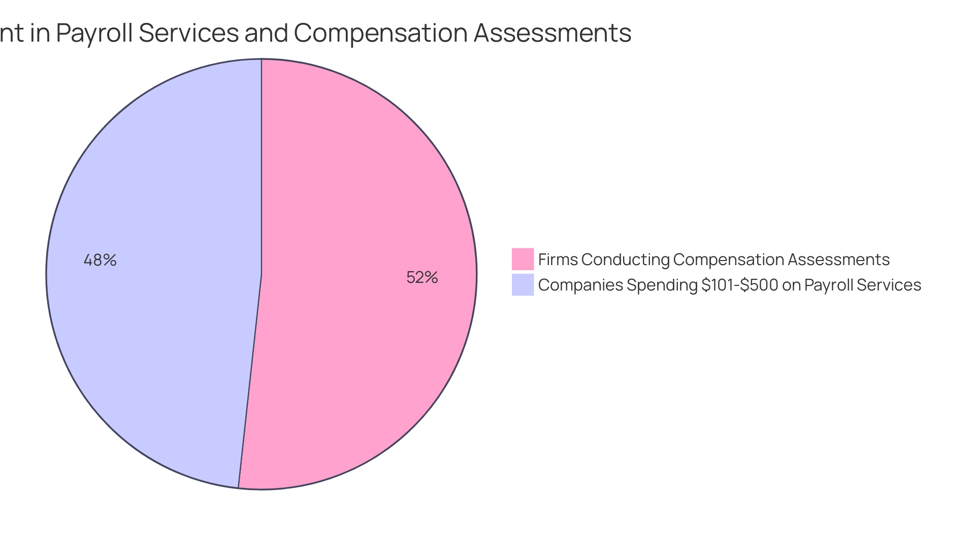 Blue slice represents companies designating $101-$500 for payroll services (42%), and green slice represents firms conducting compensation assessments (45%).